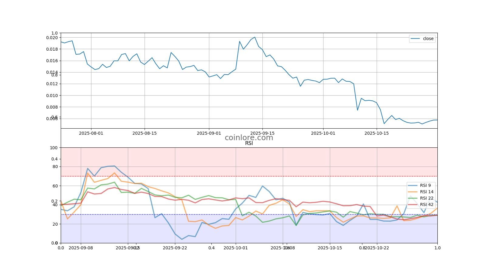 Masa RSI indicator