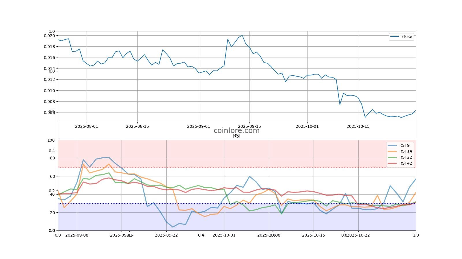 Masa RSI indicator