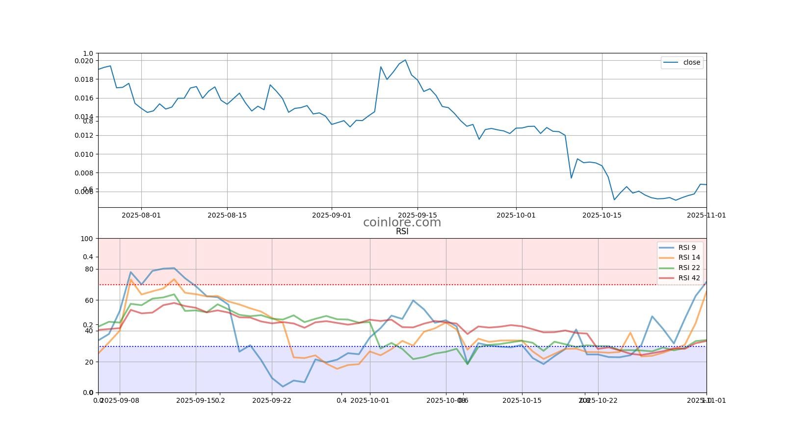Masa RSI indicator