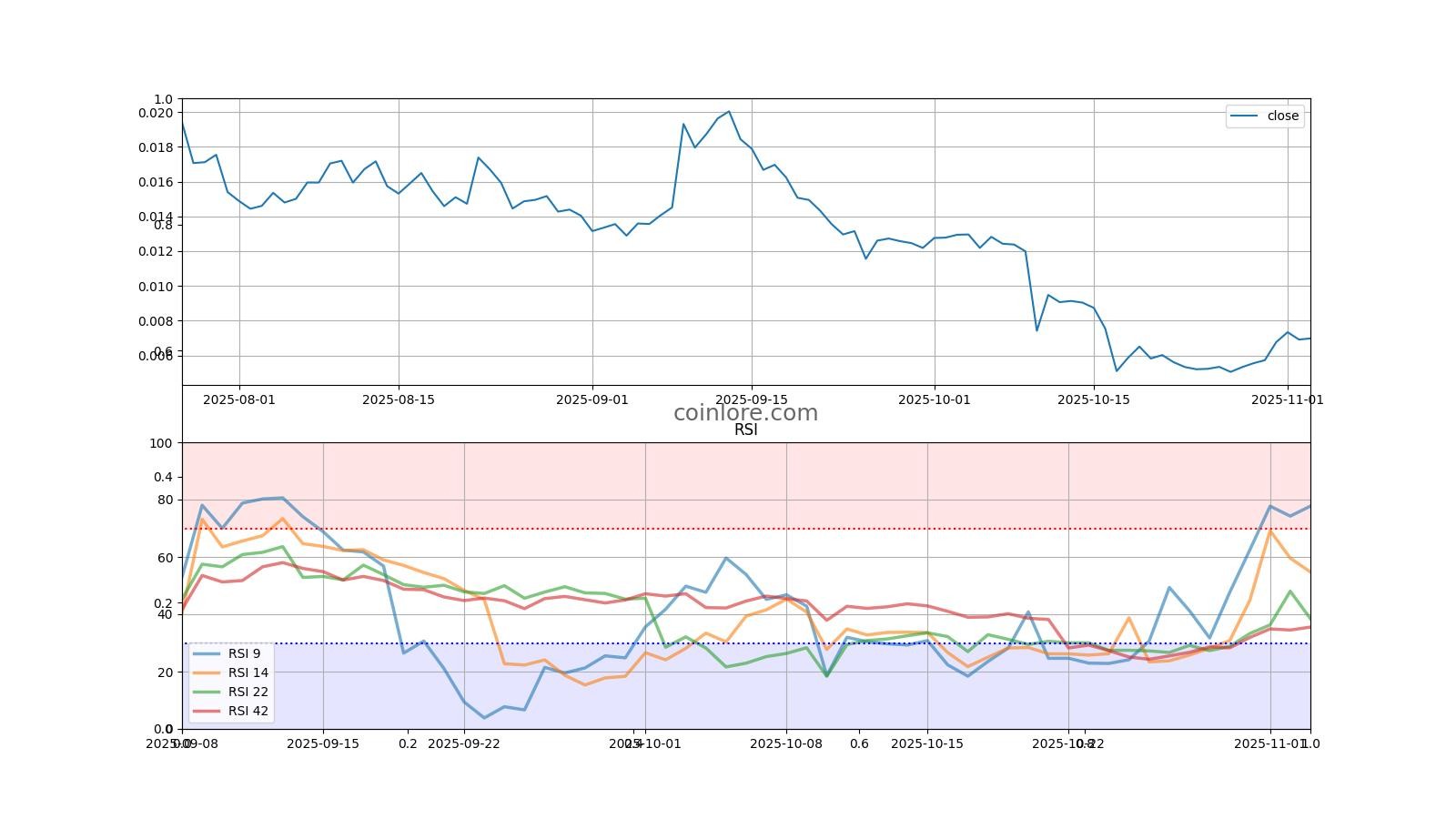 Masa RSI indicator