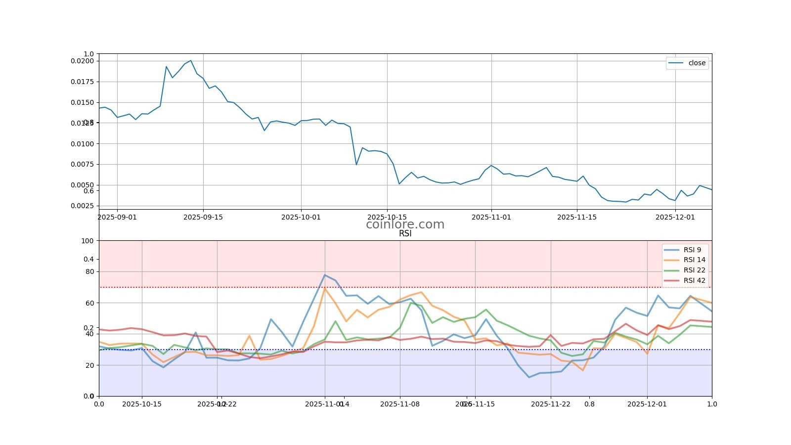 Masa RSI indicator