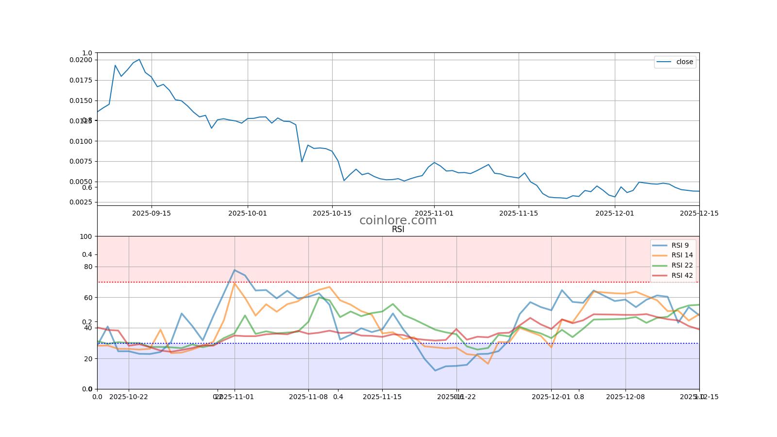 Masa RSI indicator