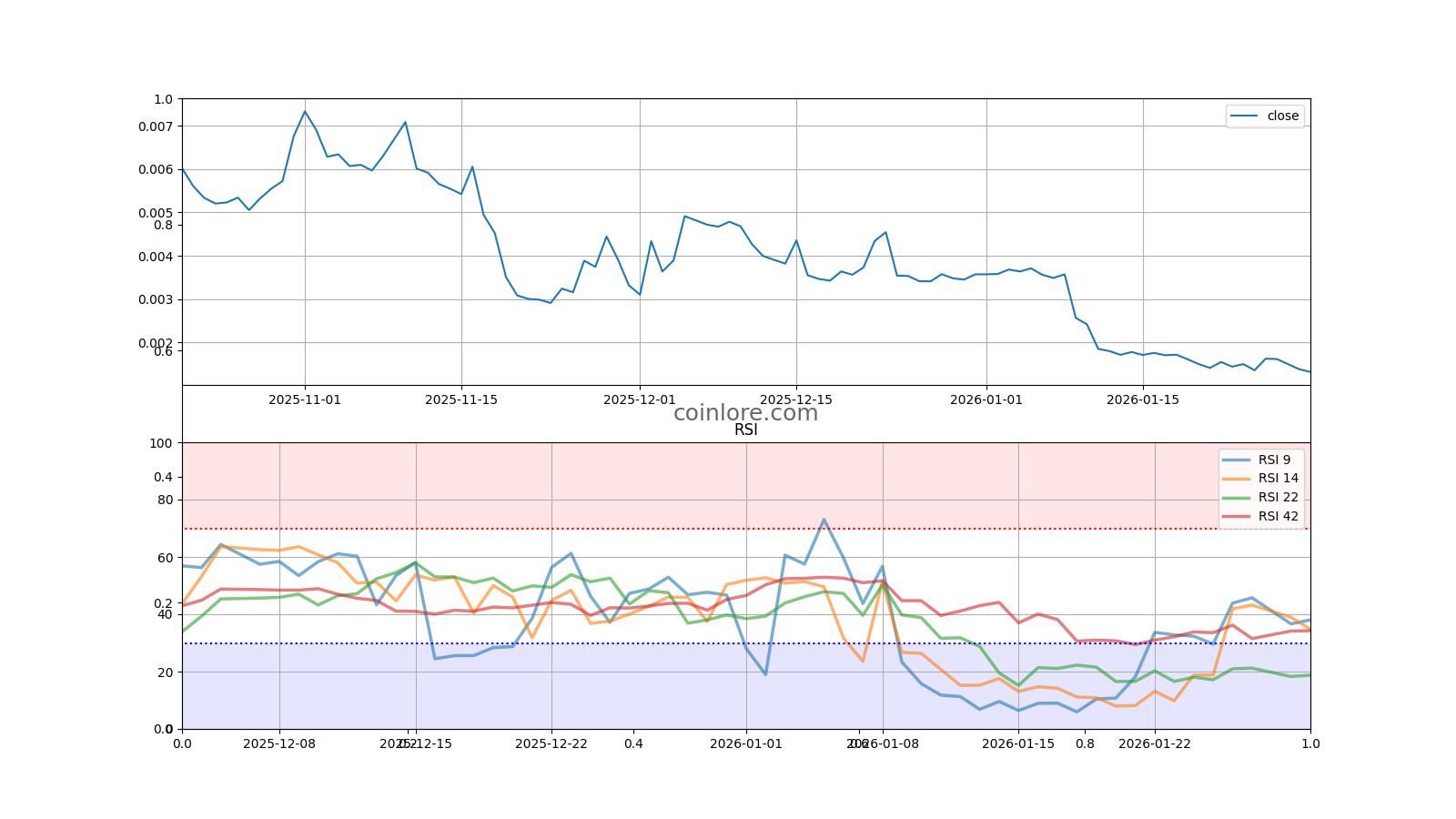 Masa RSI indicator