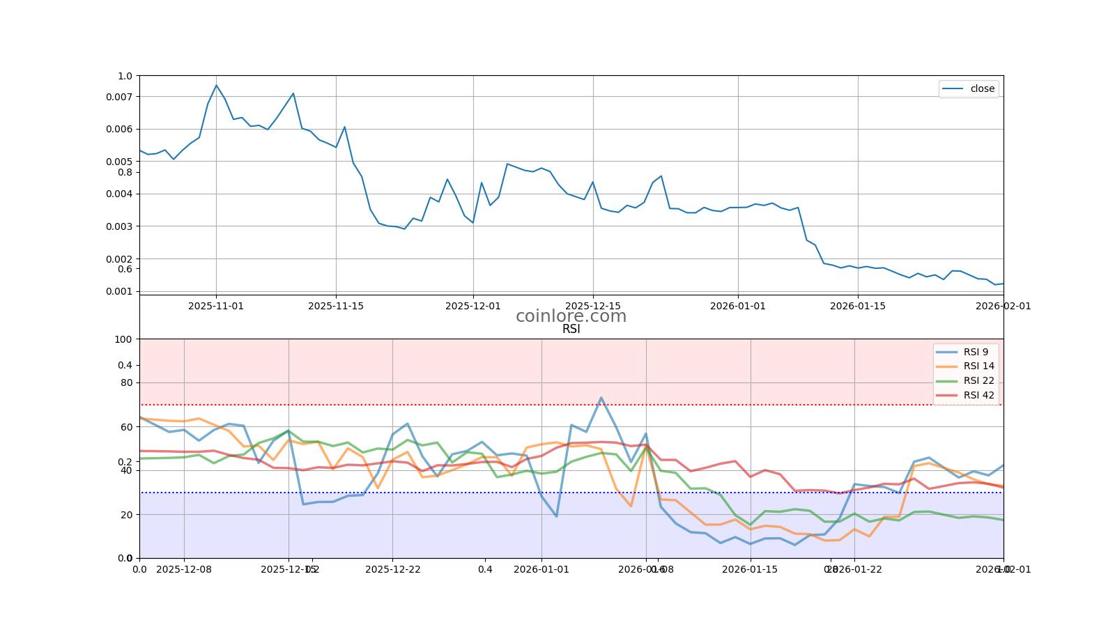 Masa RSI indicator