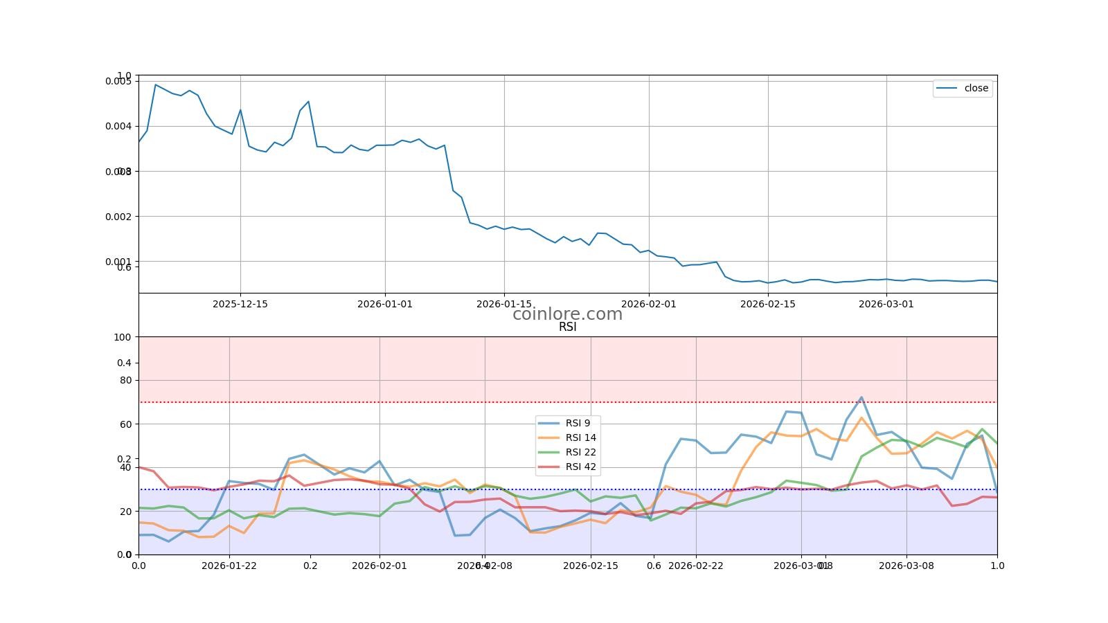 Masa RSI indicator