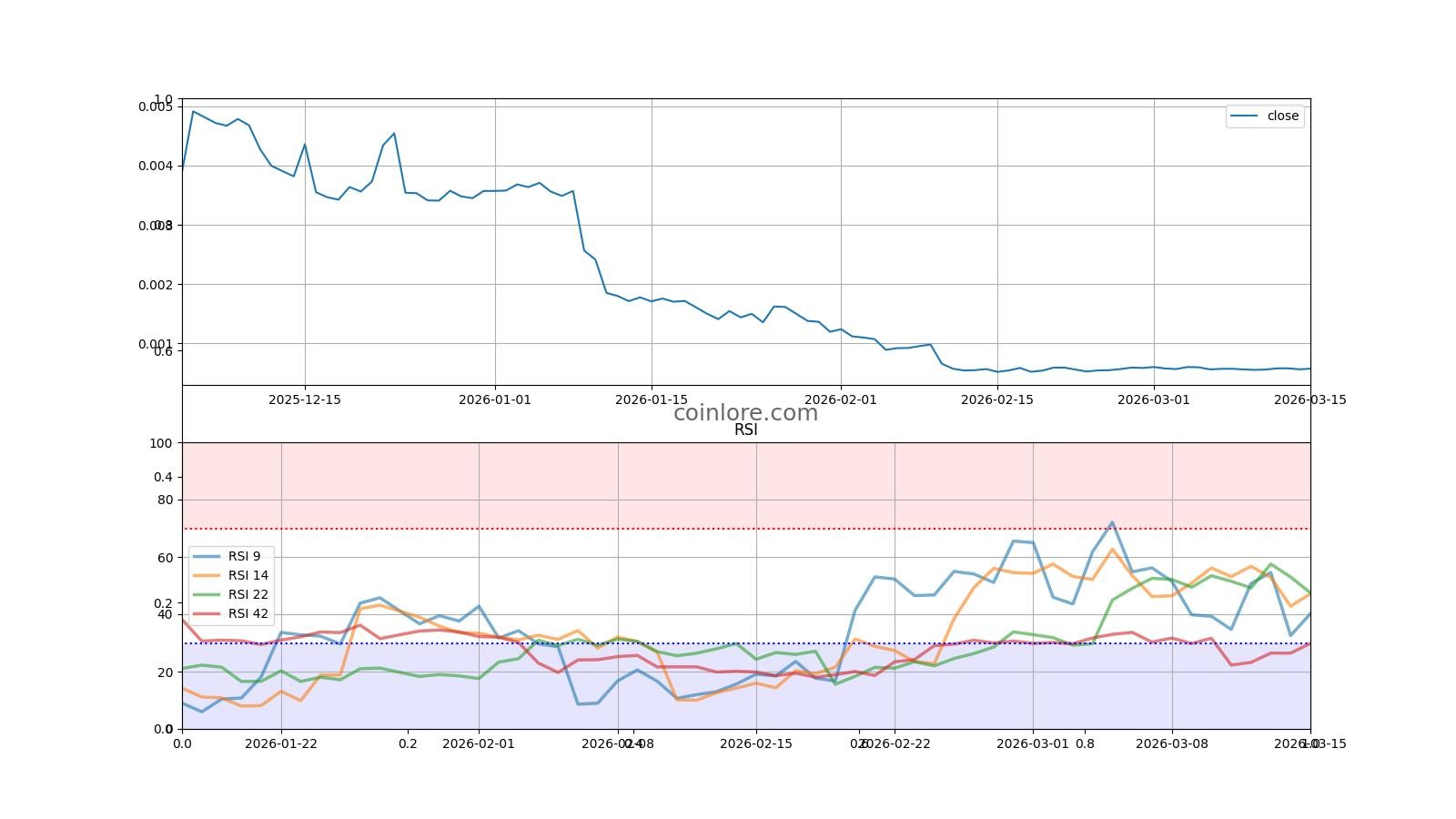 Masa RSI indicator
