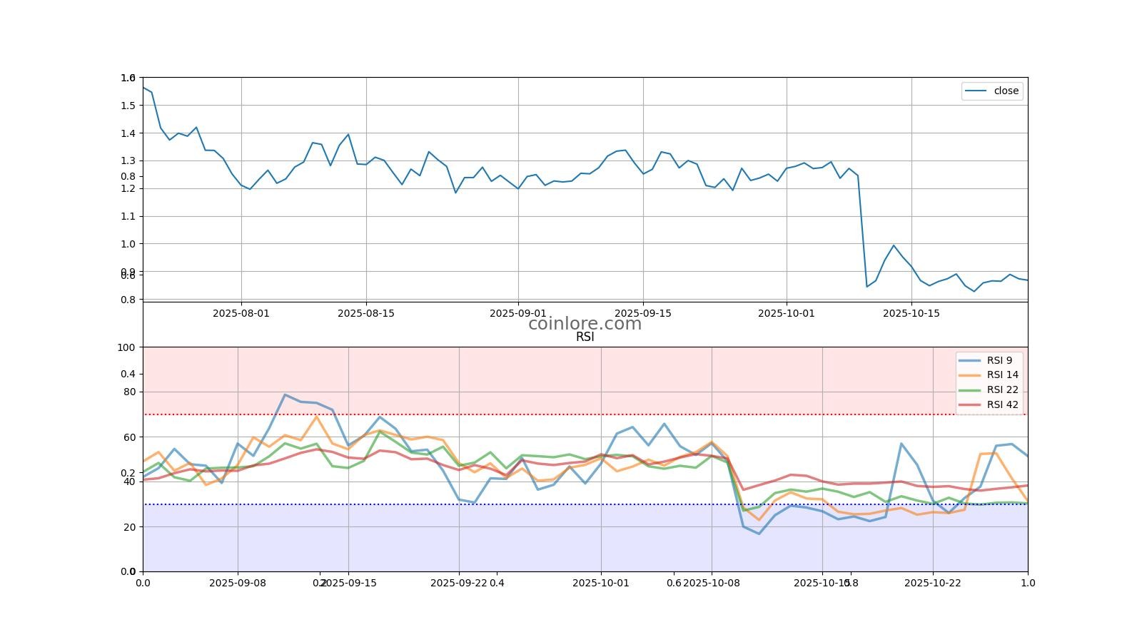 Mask Network RSI indicator