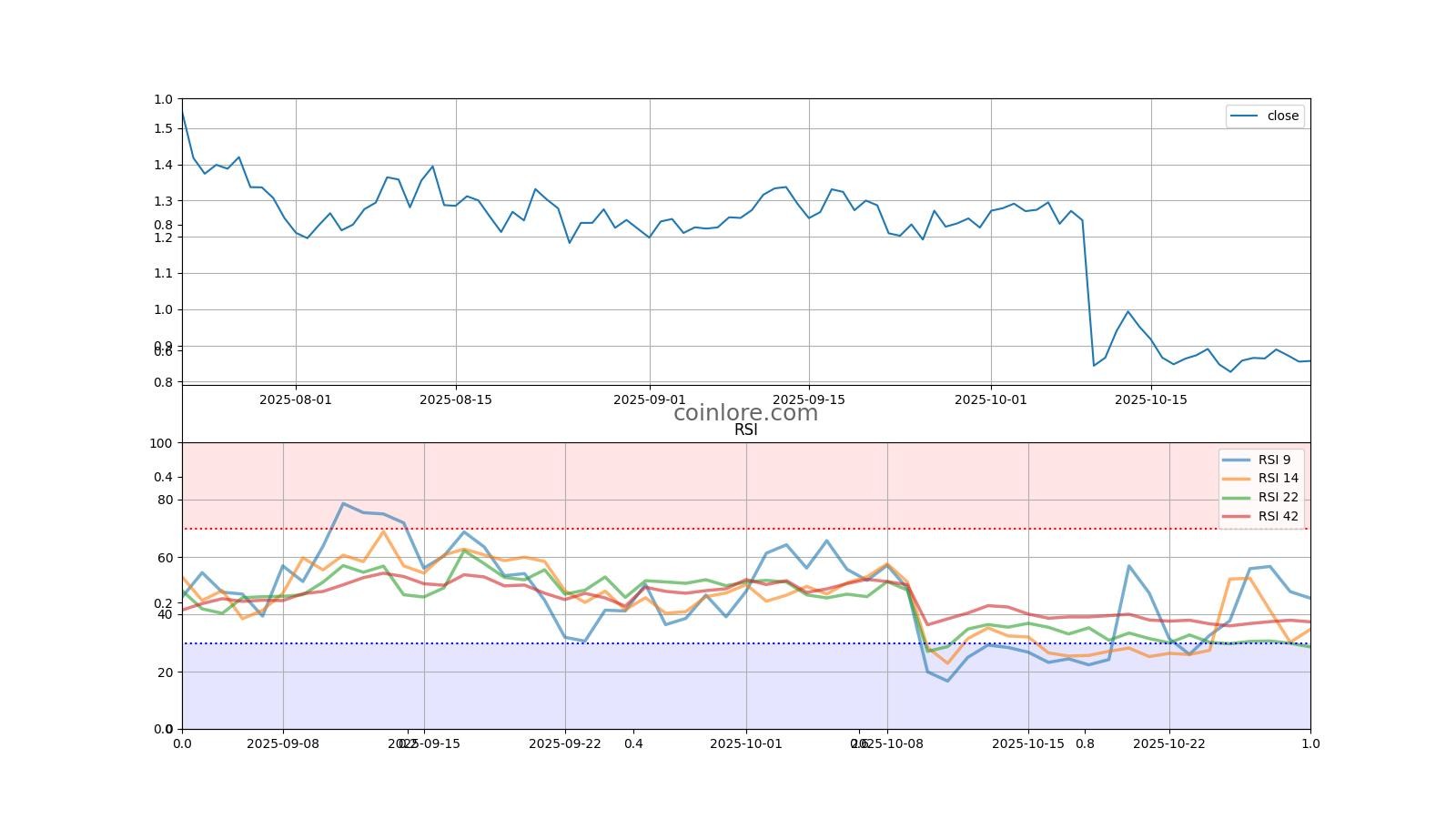 Mask Network RSI indicator