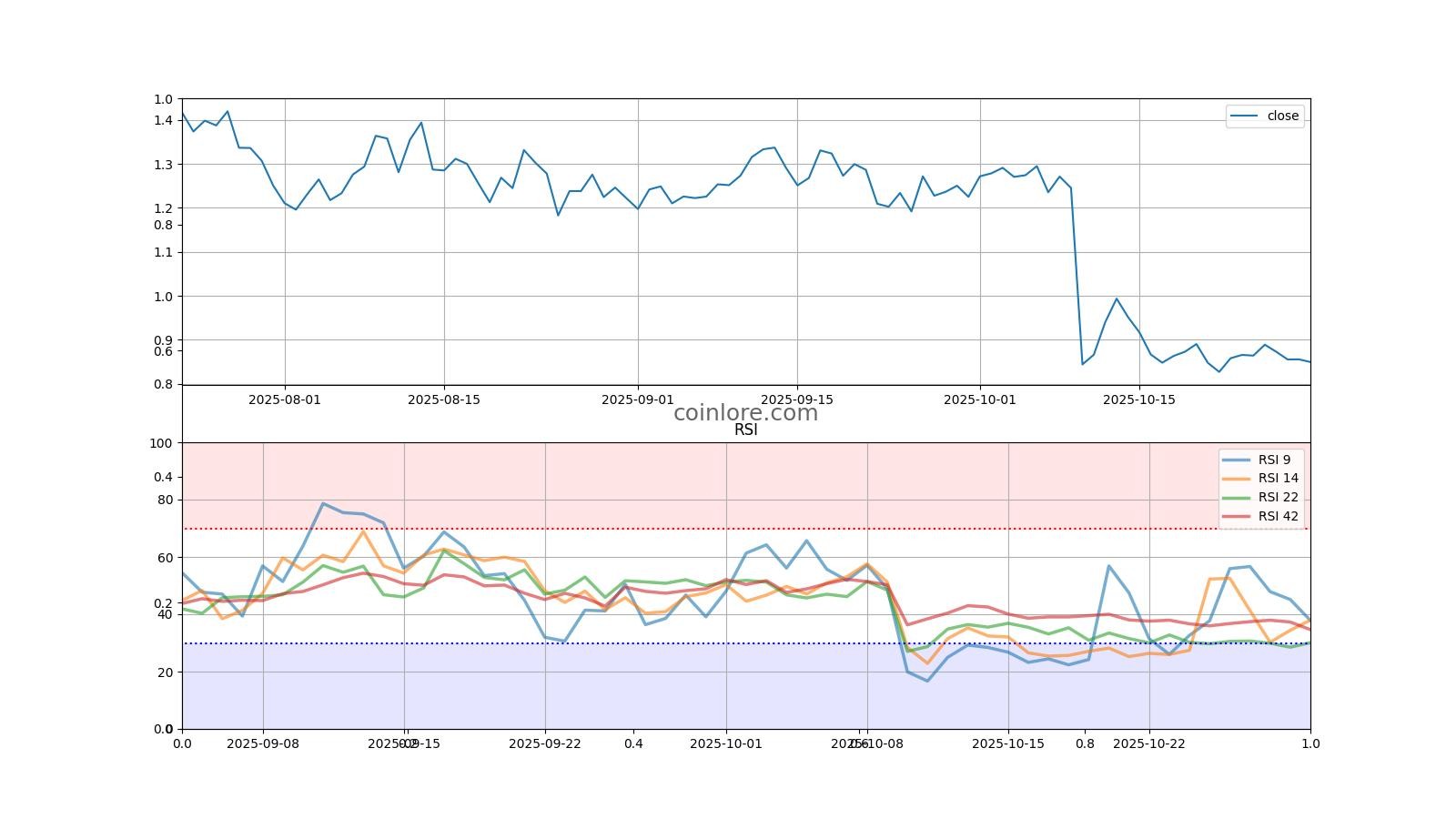 Mask Network RSI indicator
