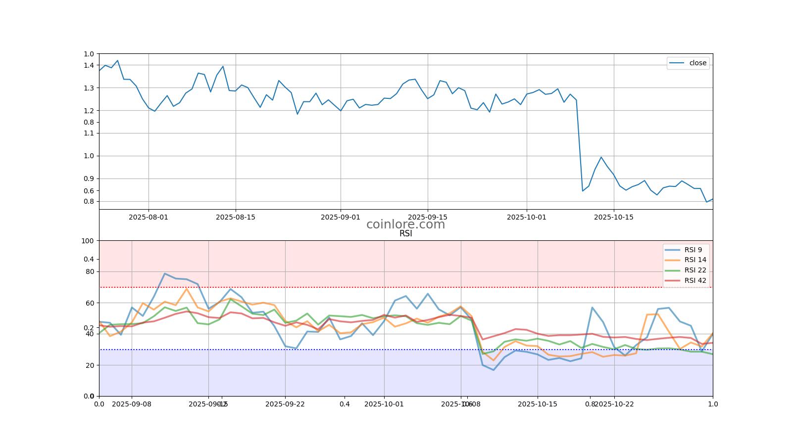 Mask Network RSI indicator