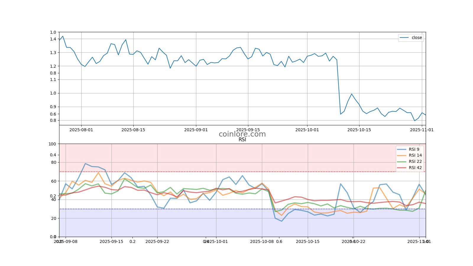 Mask Network RSI indicator