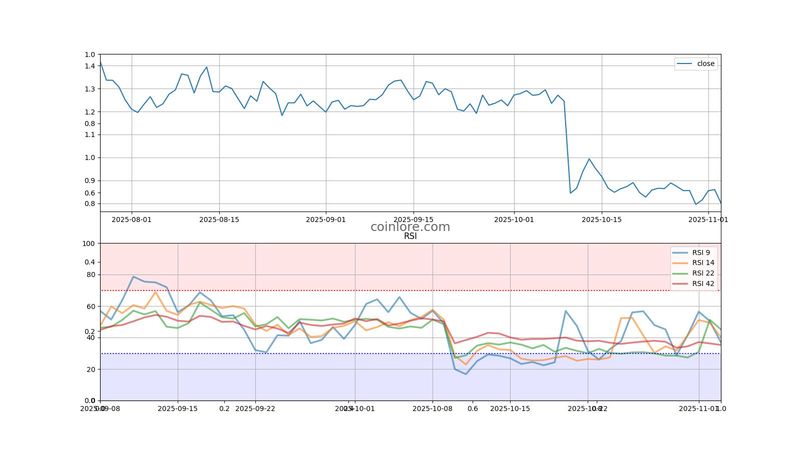 Mask Network RSI indicator