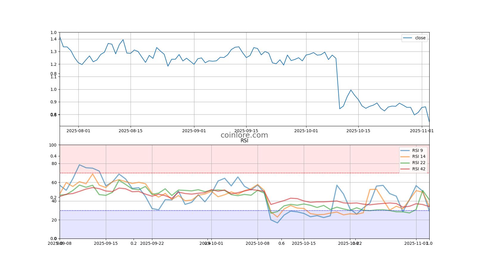 마스크네트워크 RSI indicator