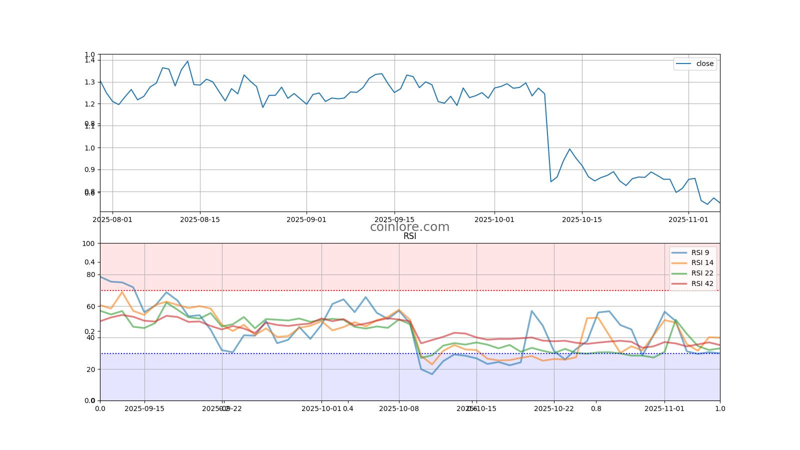 Mask Network RSI indicator