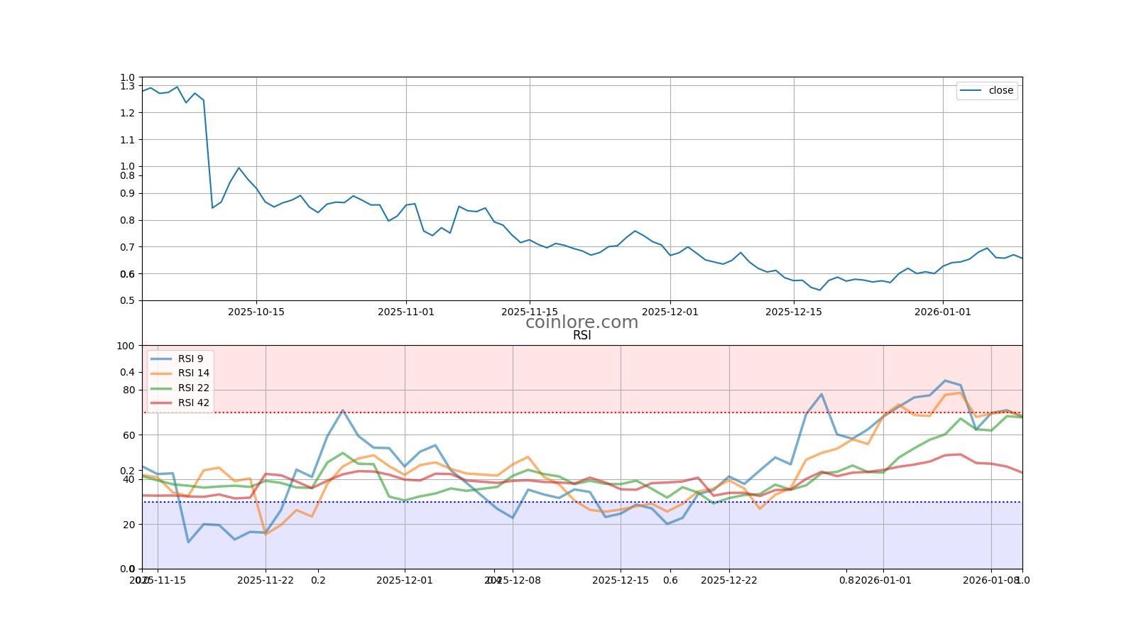 Mask Network RSI indicator