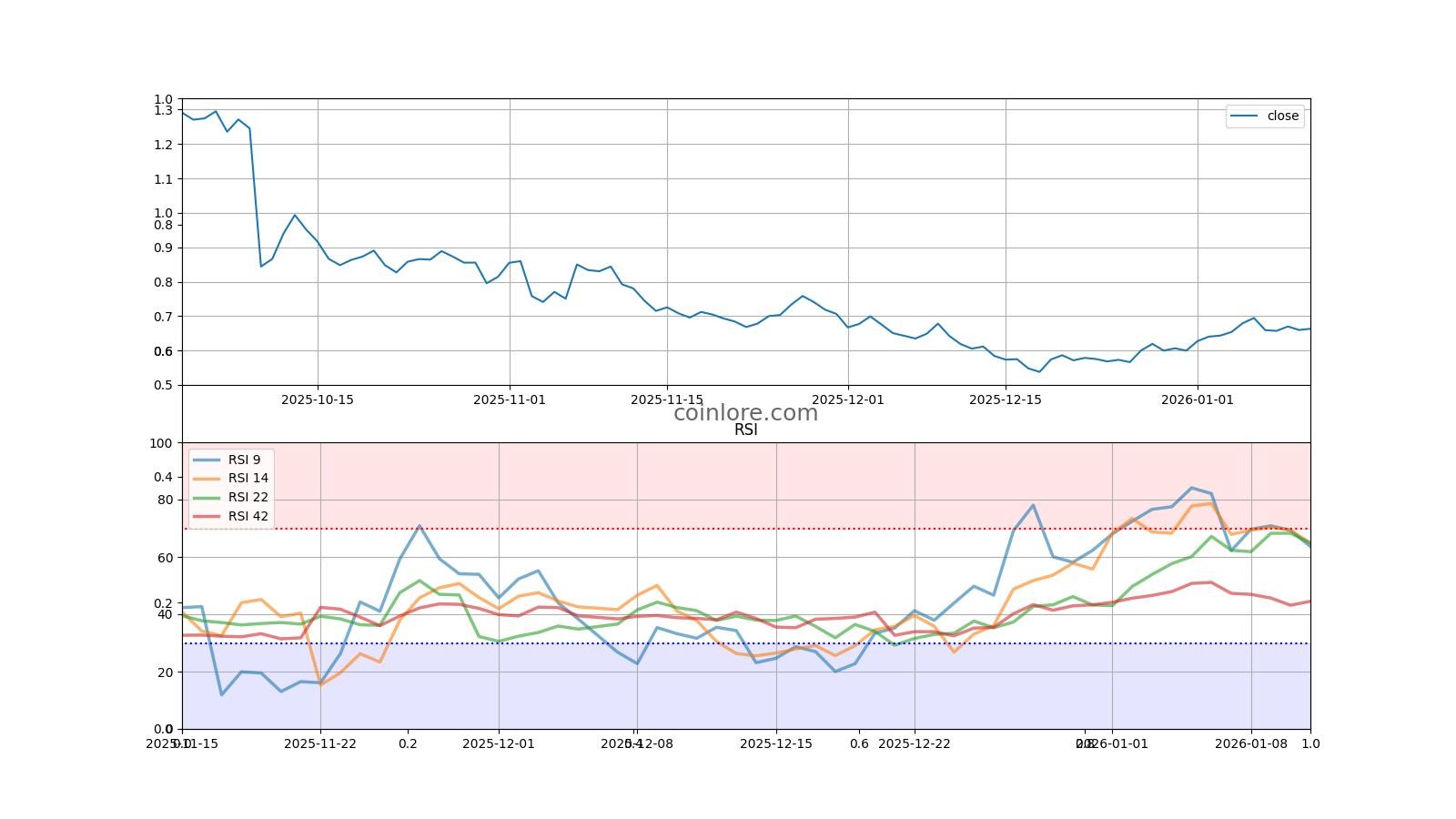 Mask Network RSI indicator