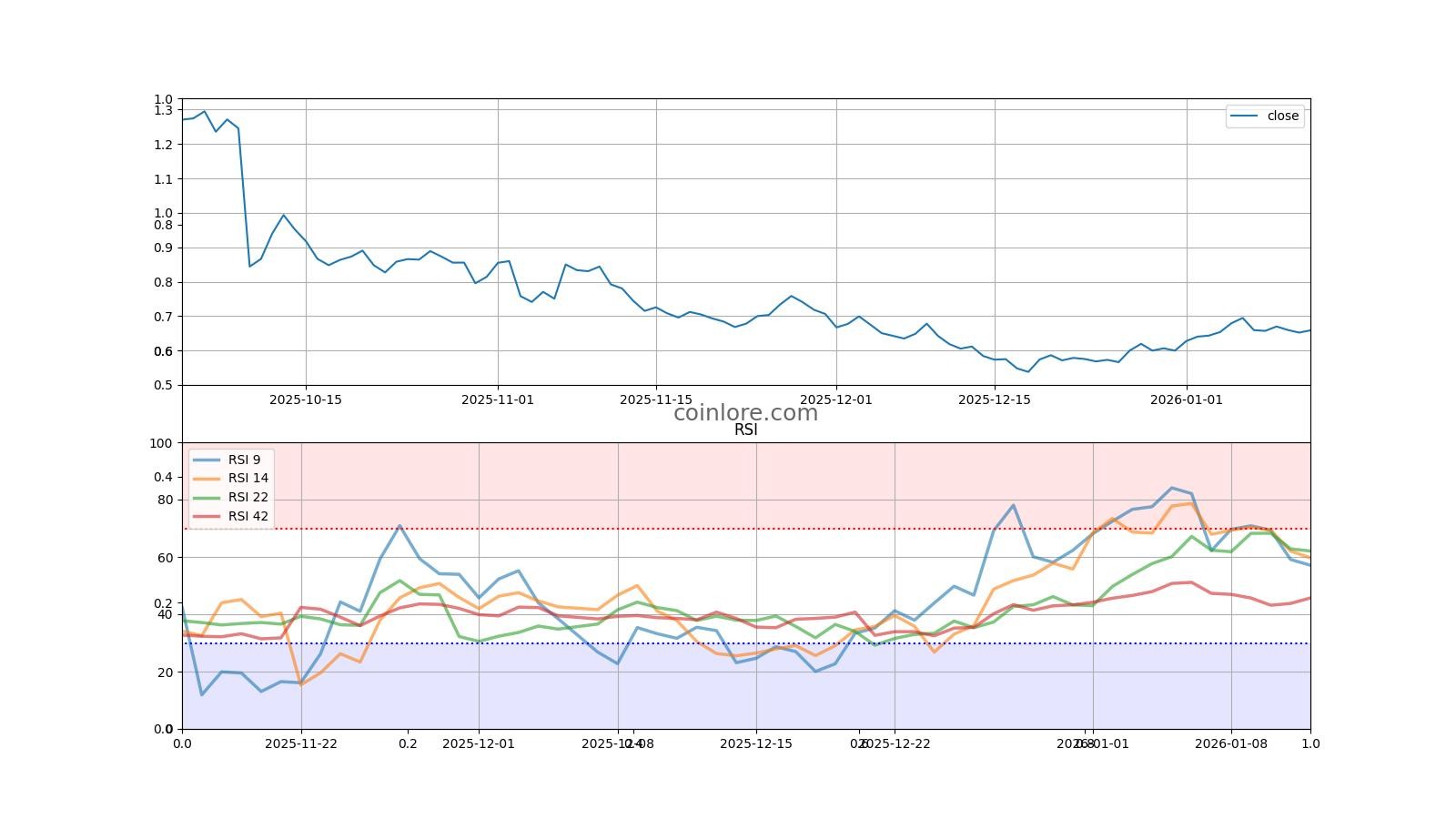 Mask Network RSI indicator