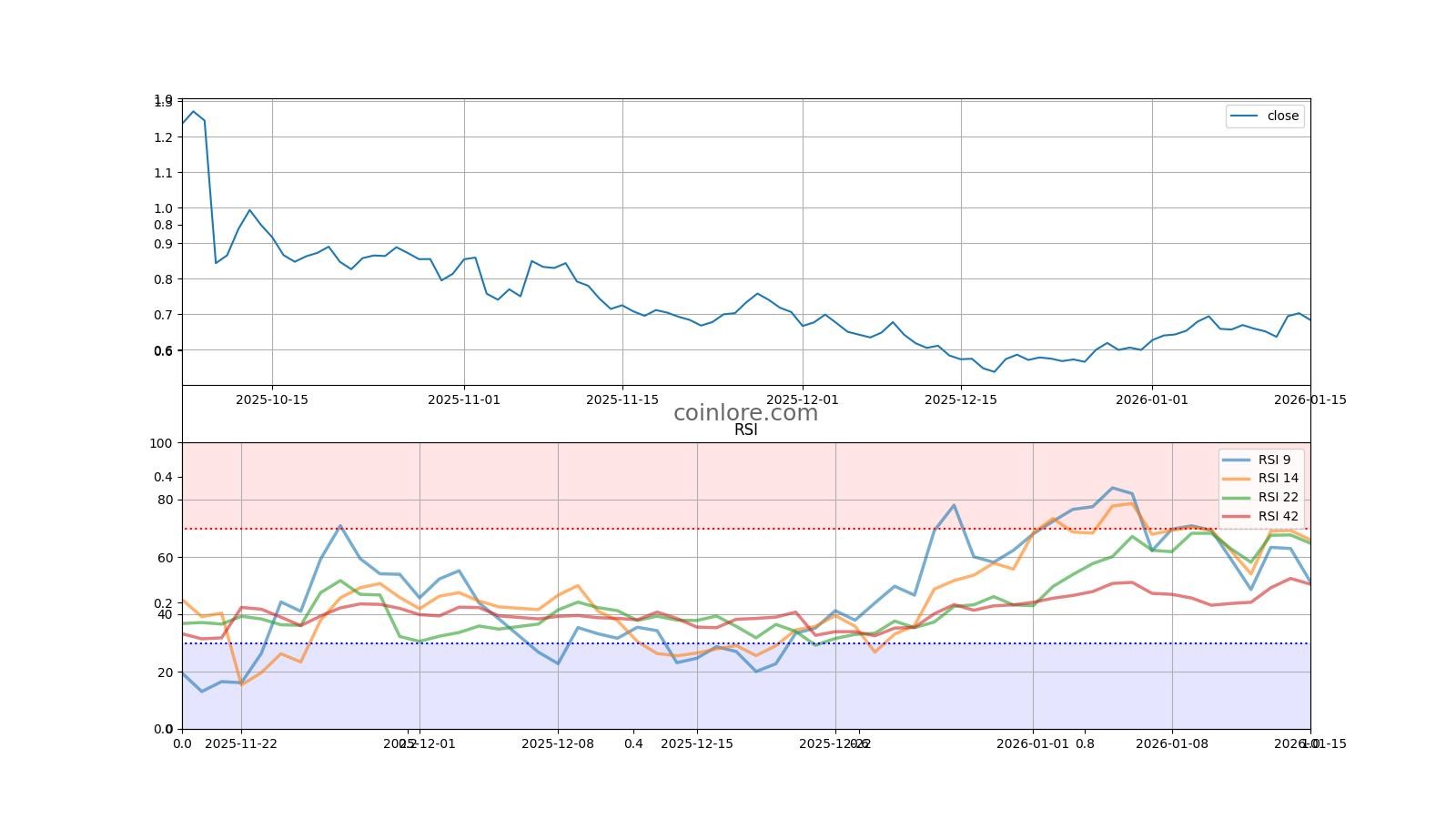 Mask Network RSI indicator