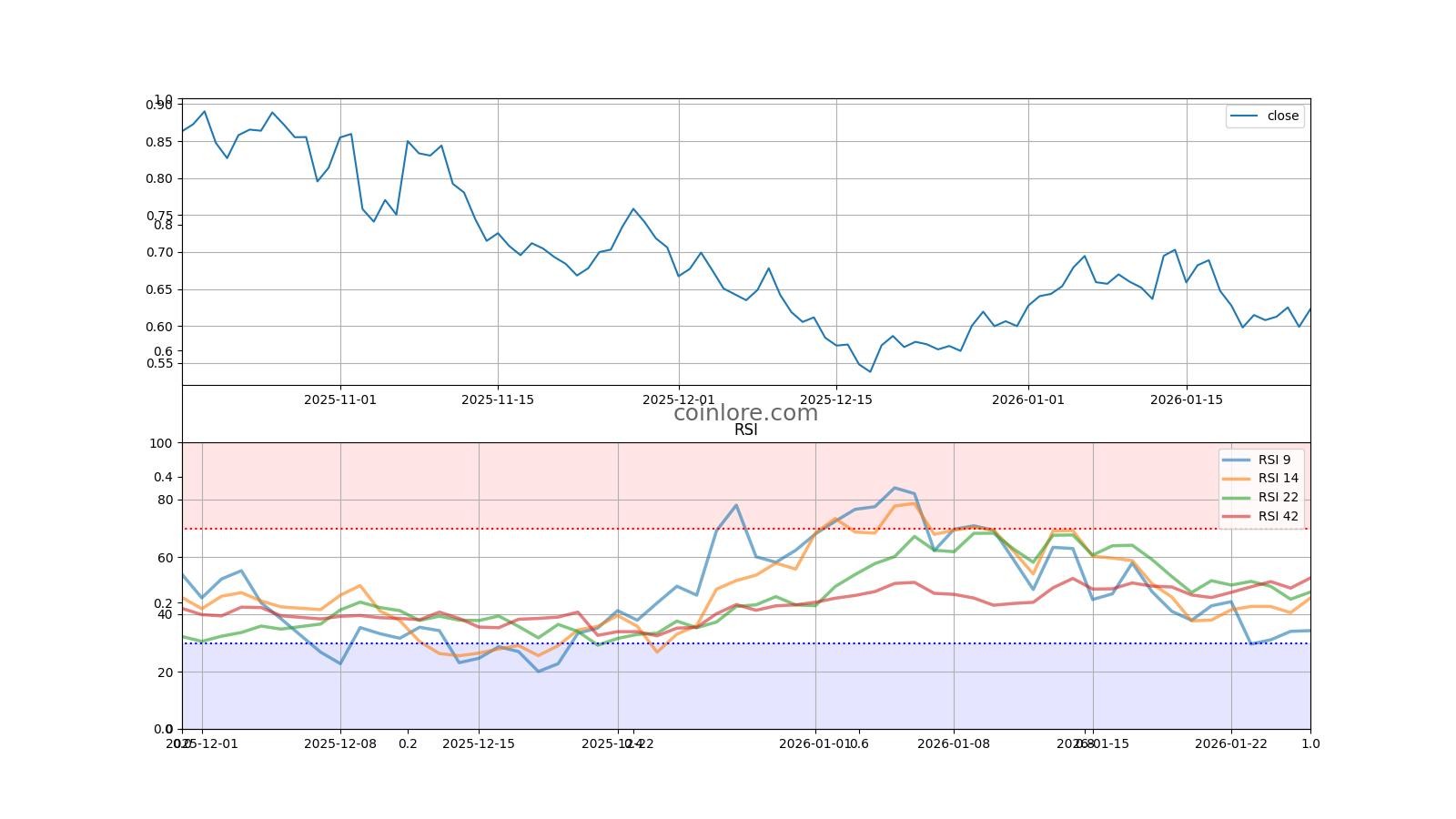 Mask Network RSI indicator