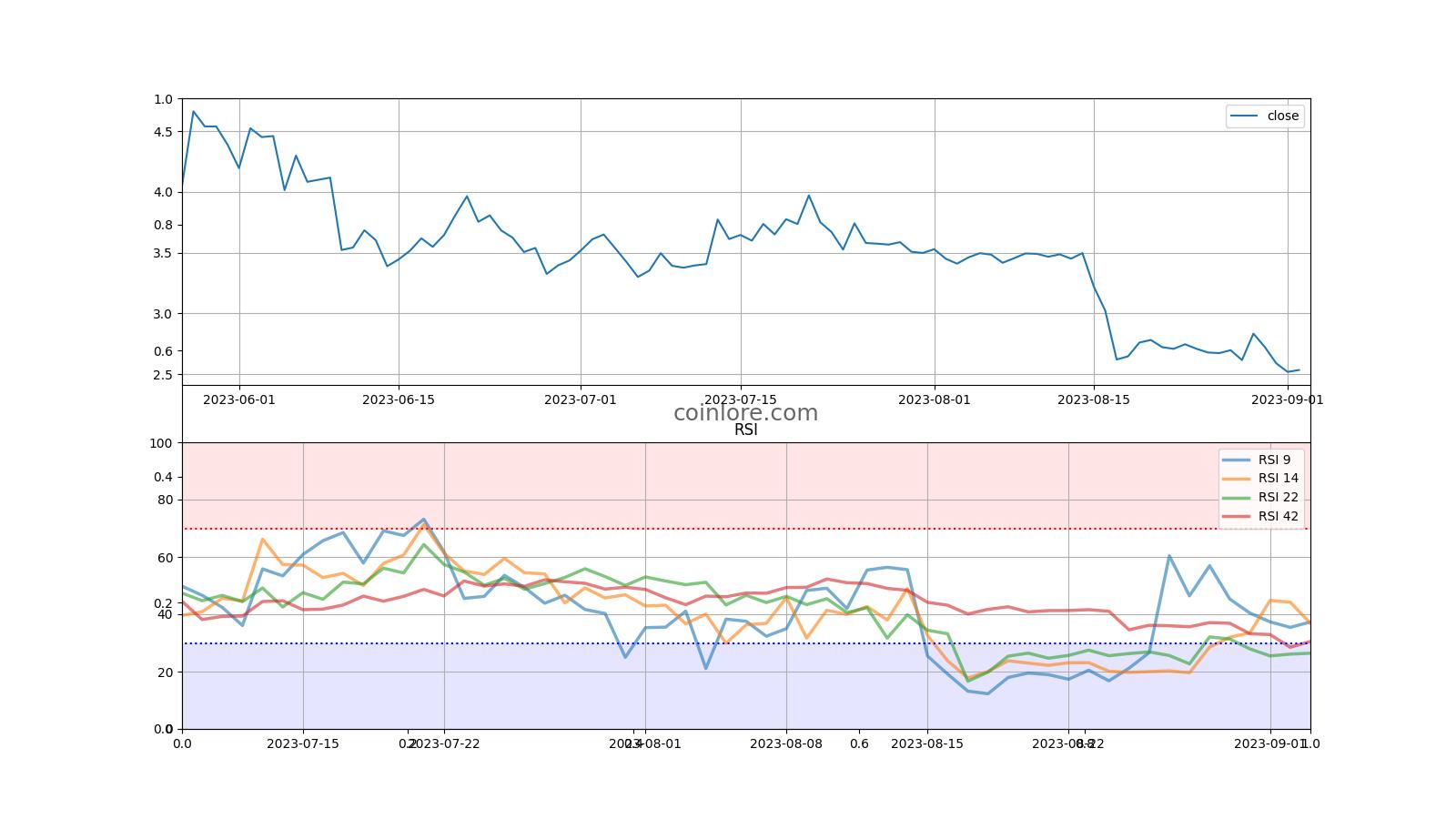Mask Network RSI indicator