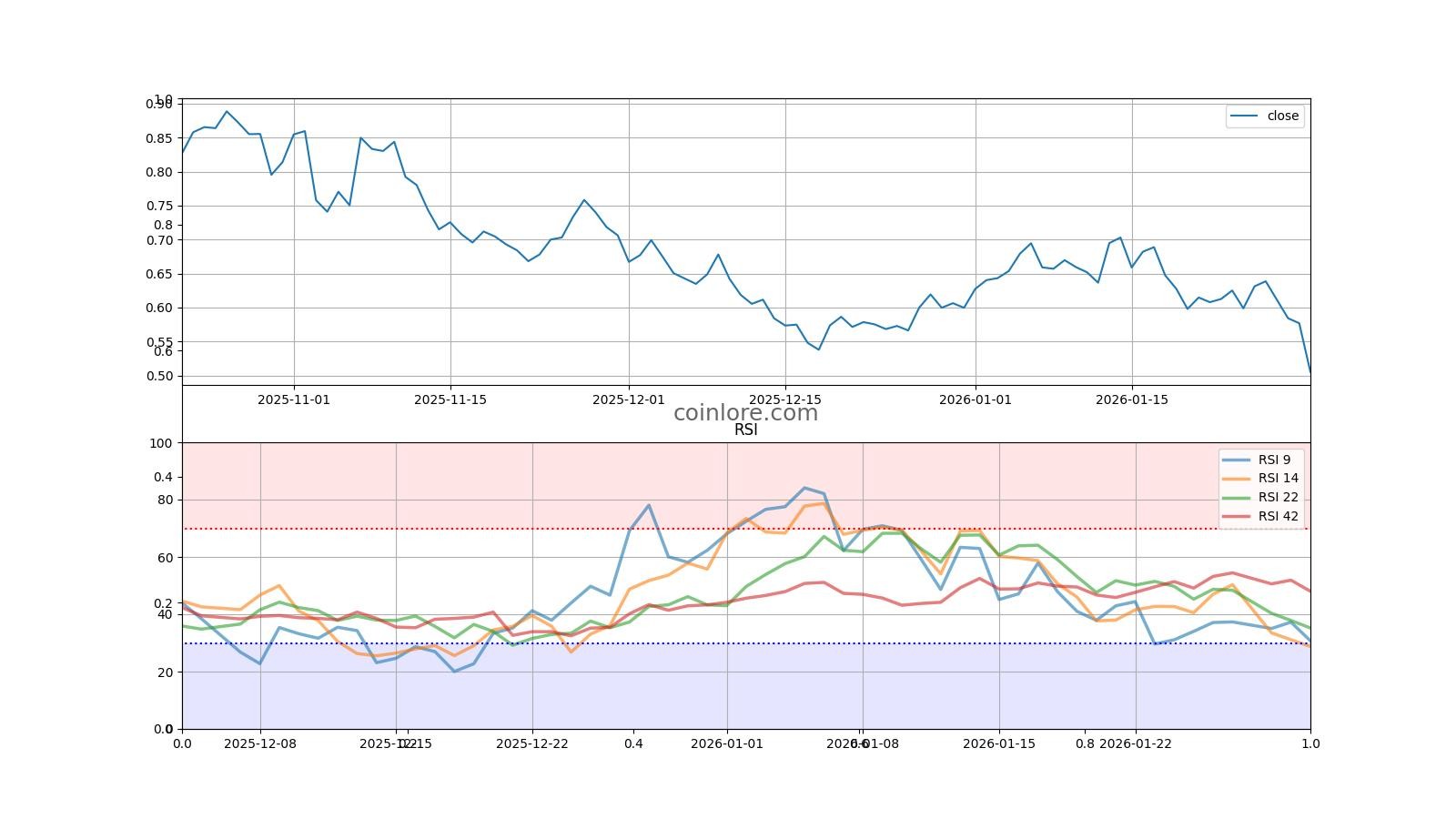 Mask Network RSI indicator