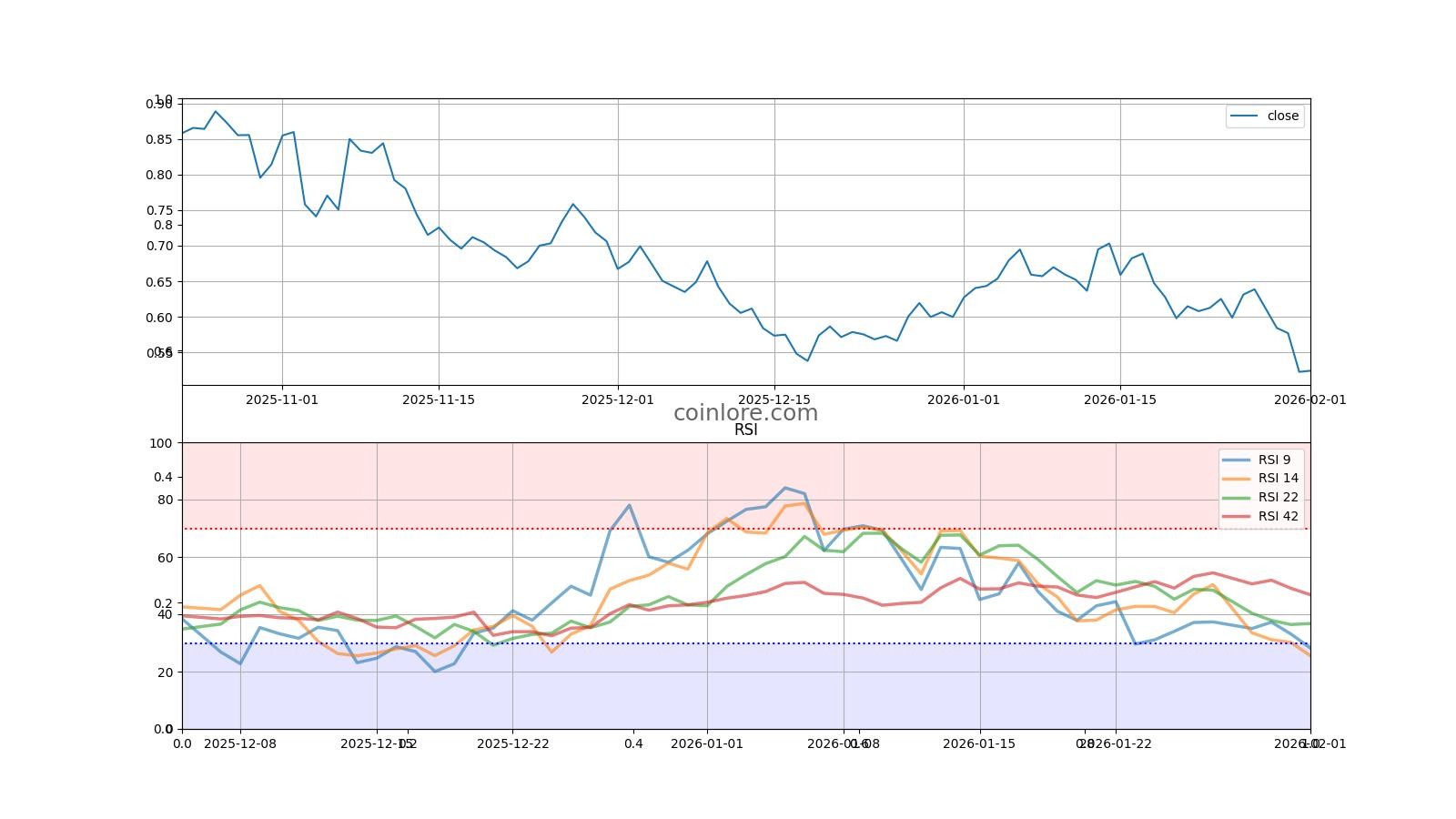 Mask Network RSI indicator