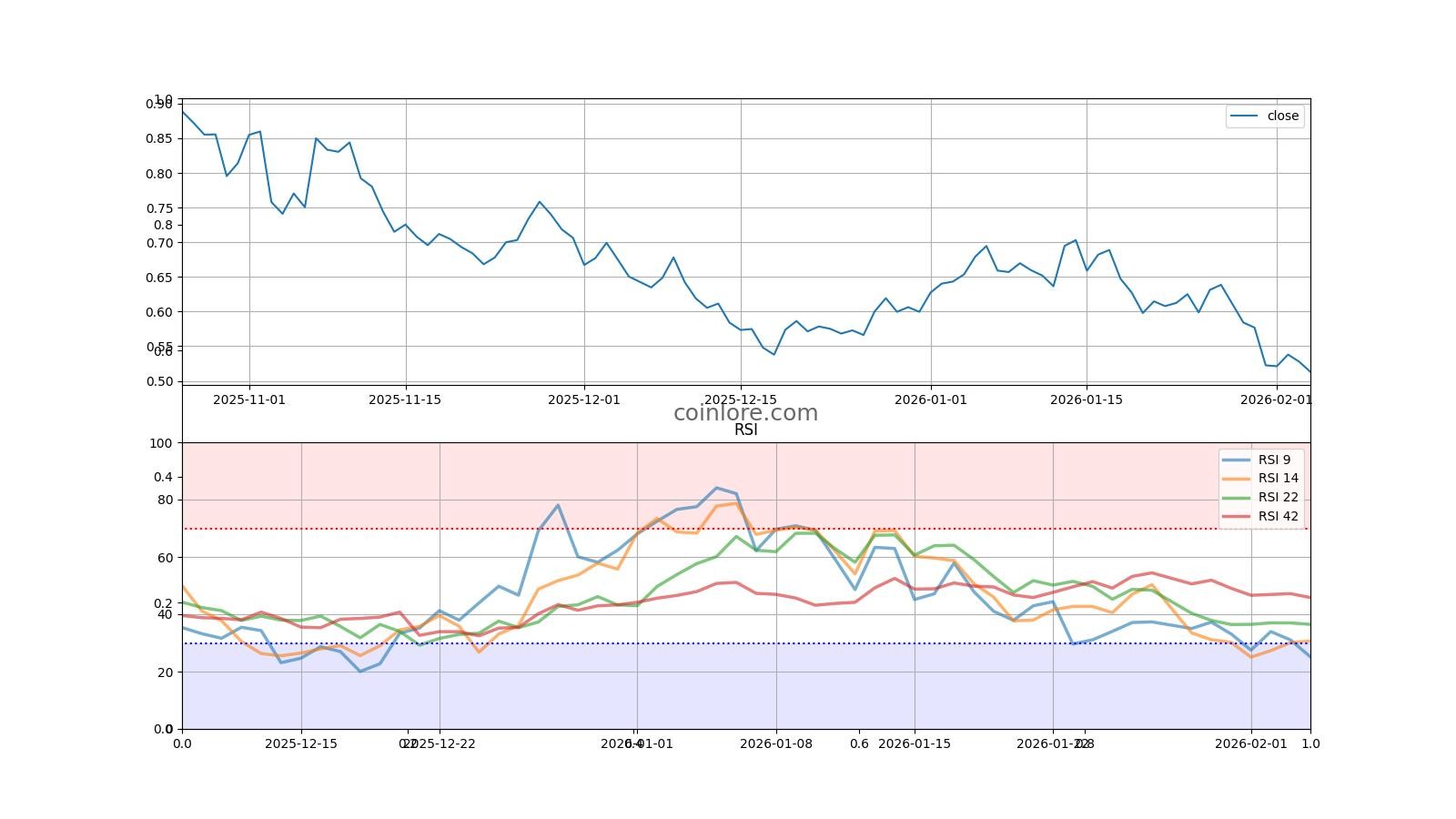 Mask Network RSI indicator