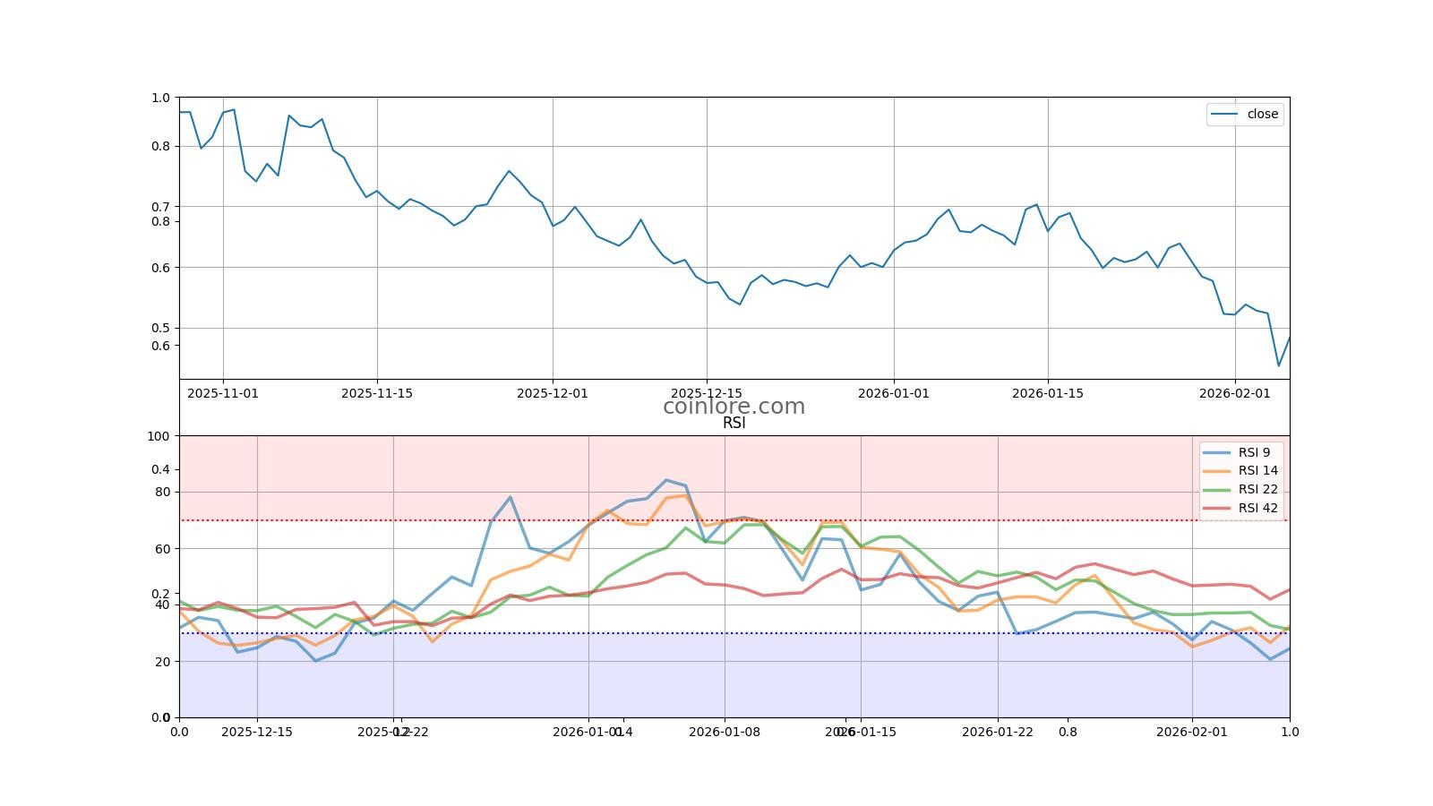 Mask Network RSI indicator