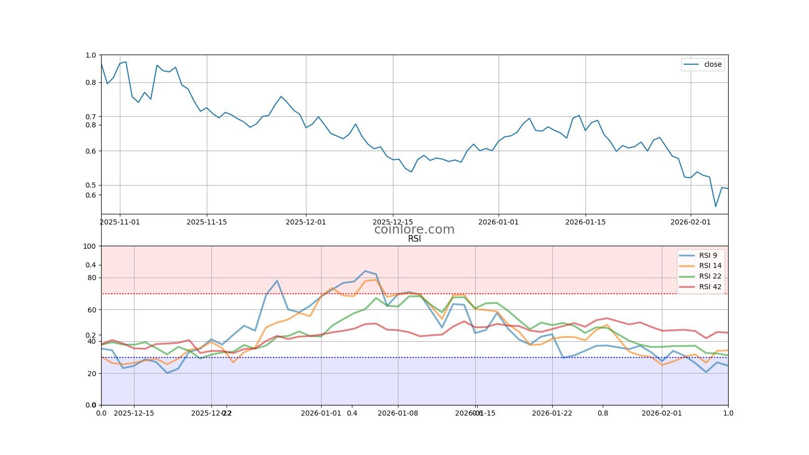 Mask Network RSI indicator