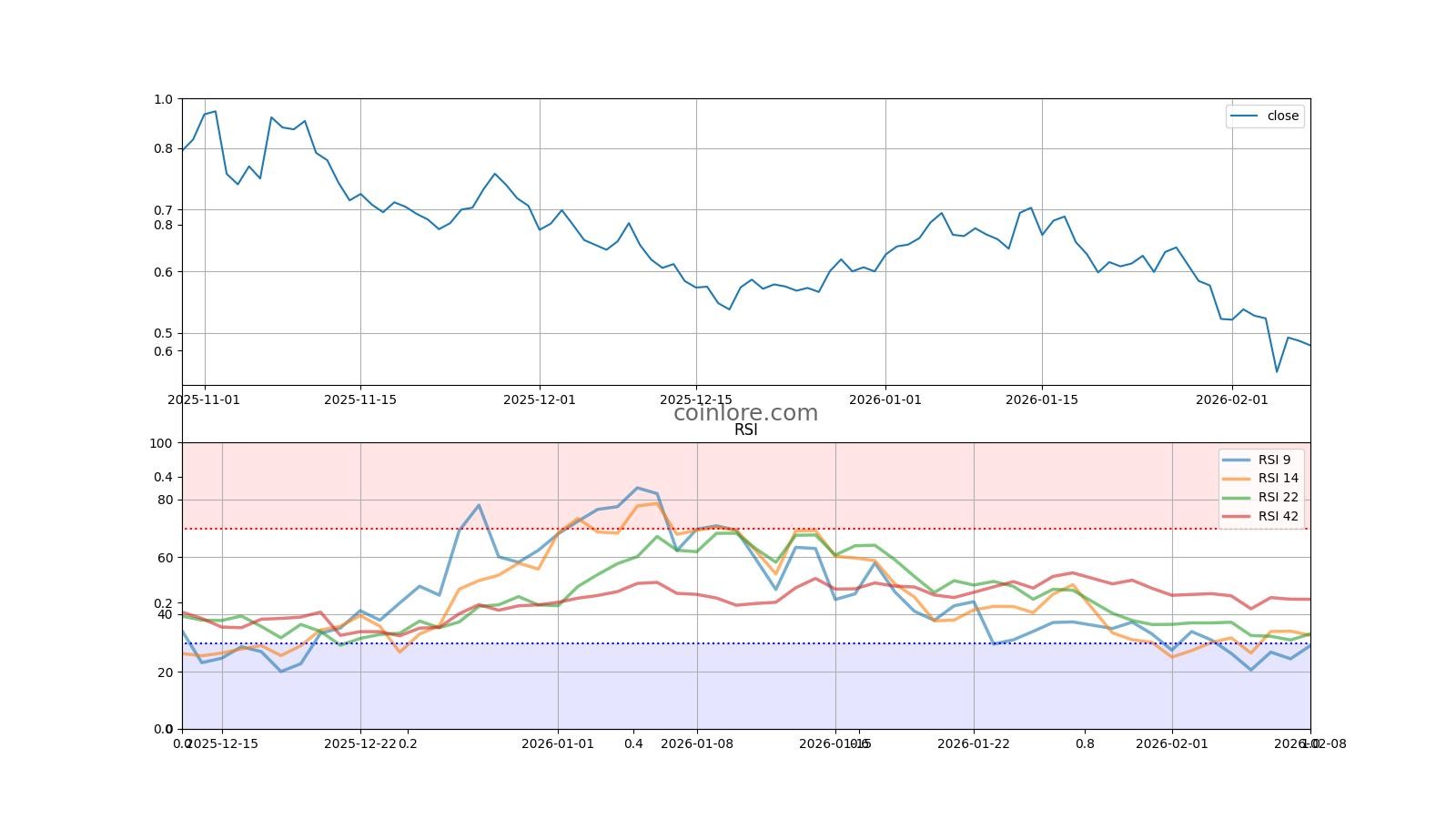 마스크네트워크 RSI indicator