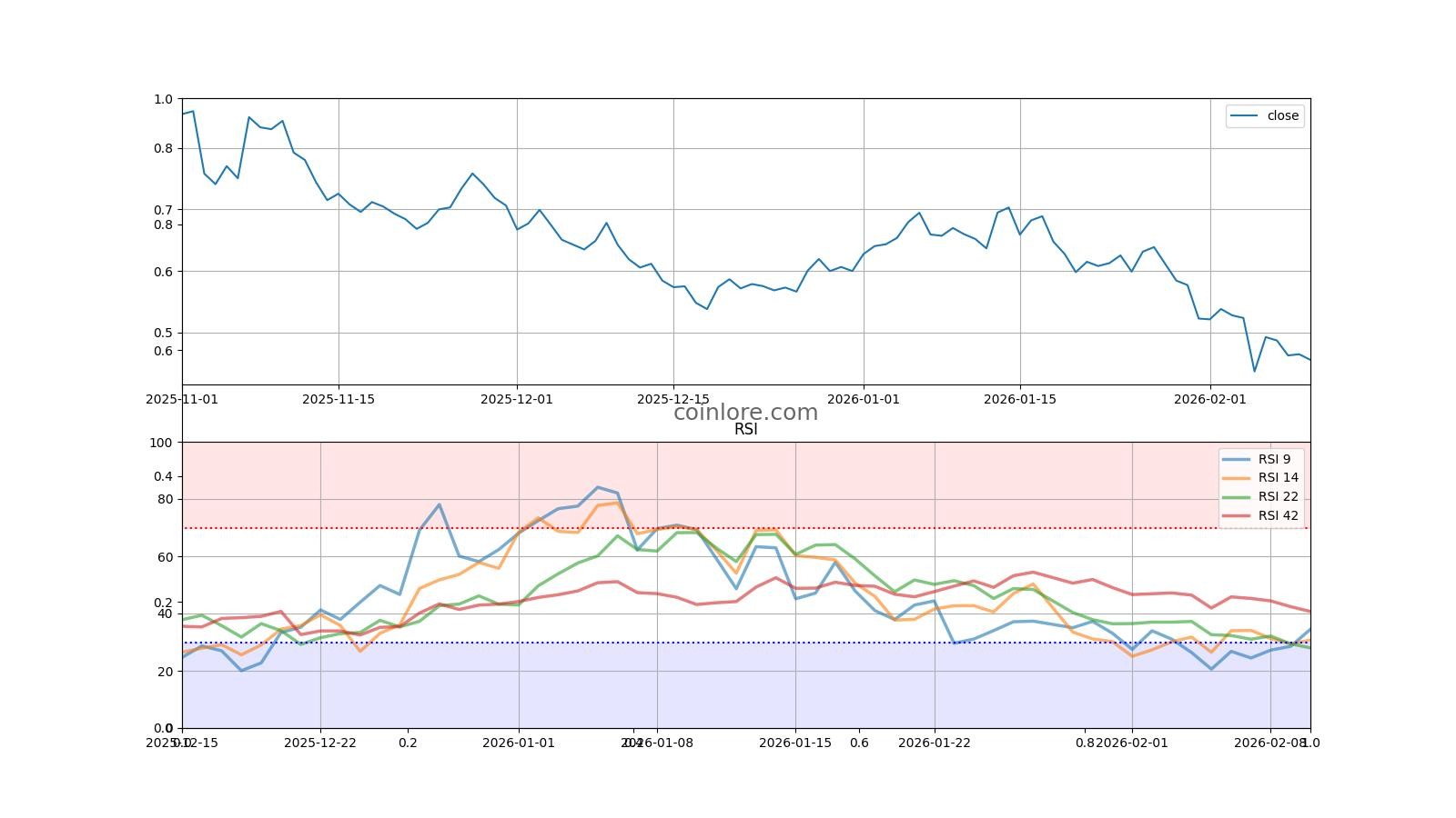 Mask Network RSI indicator