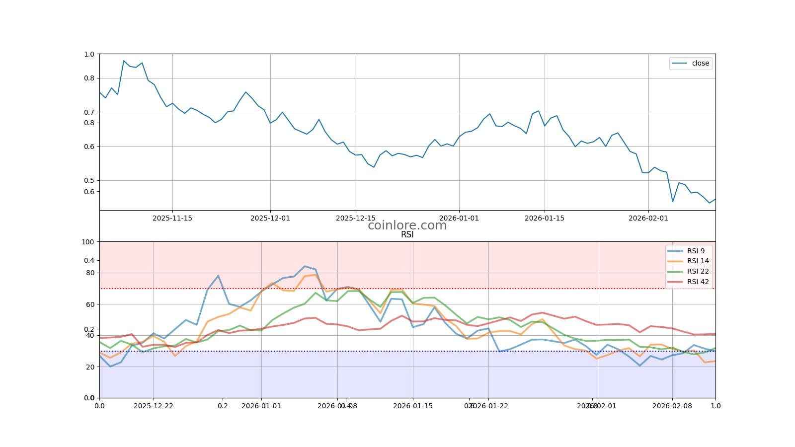 Mask Network RSI indicator