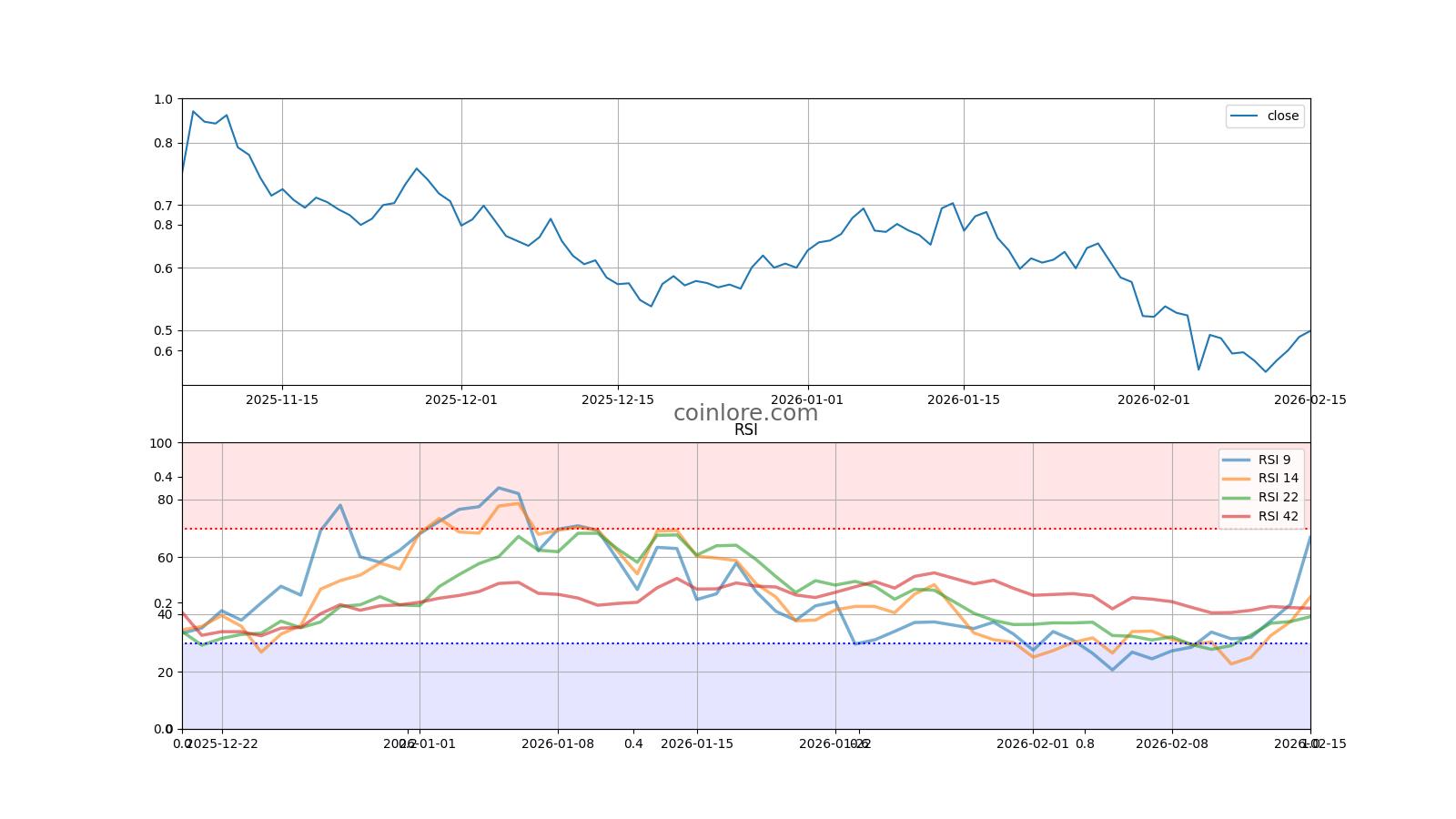 Mask Network RSI indicator