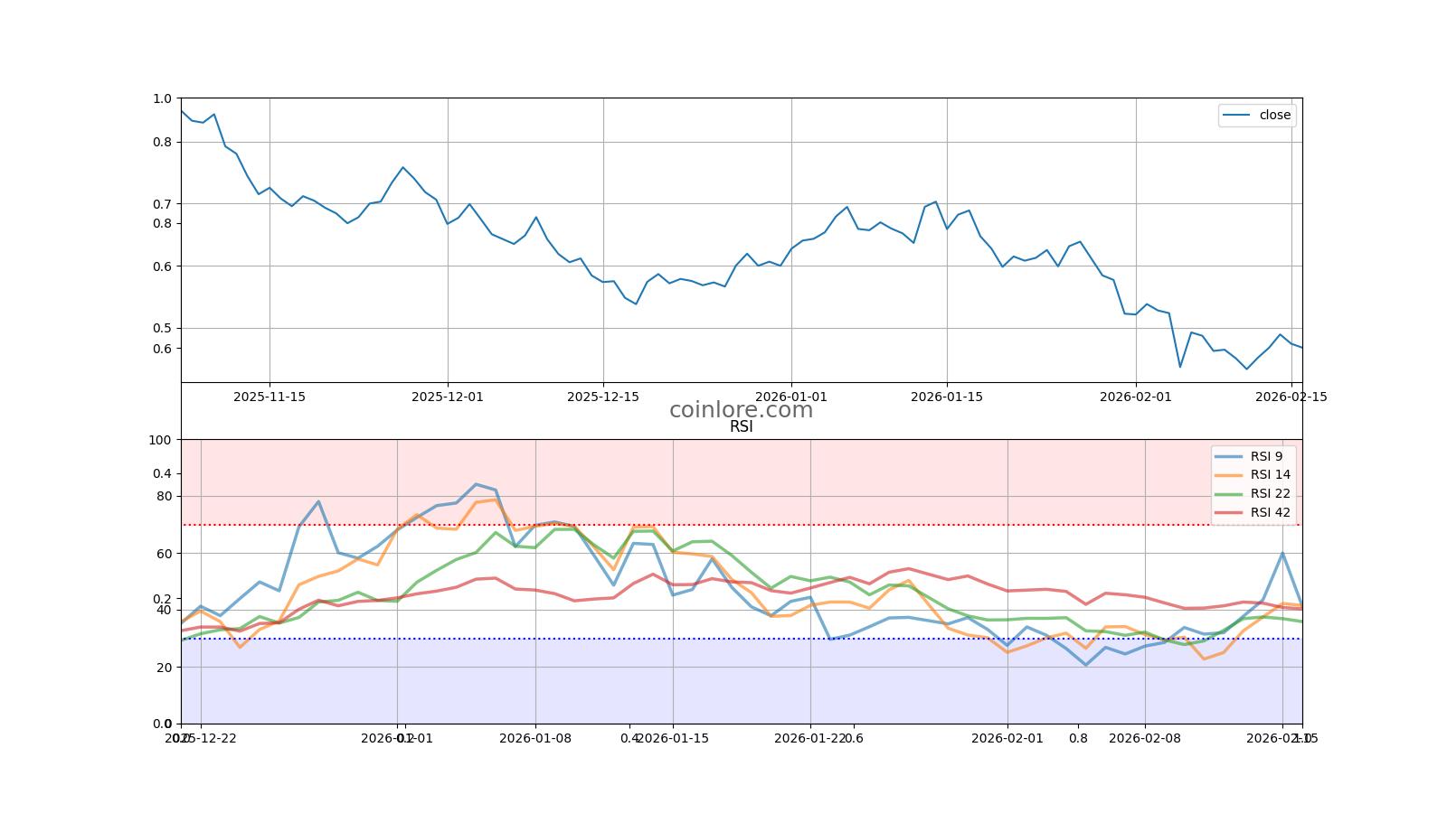 Mask Network RSI indicator