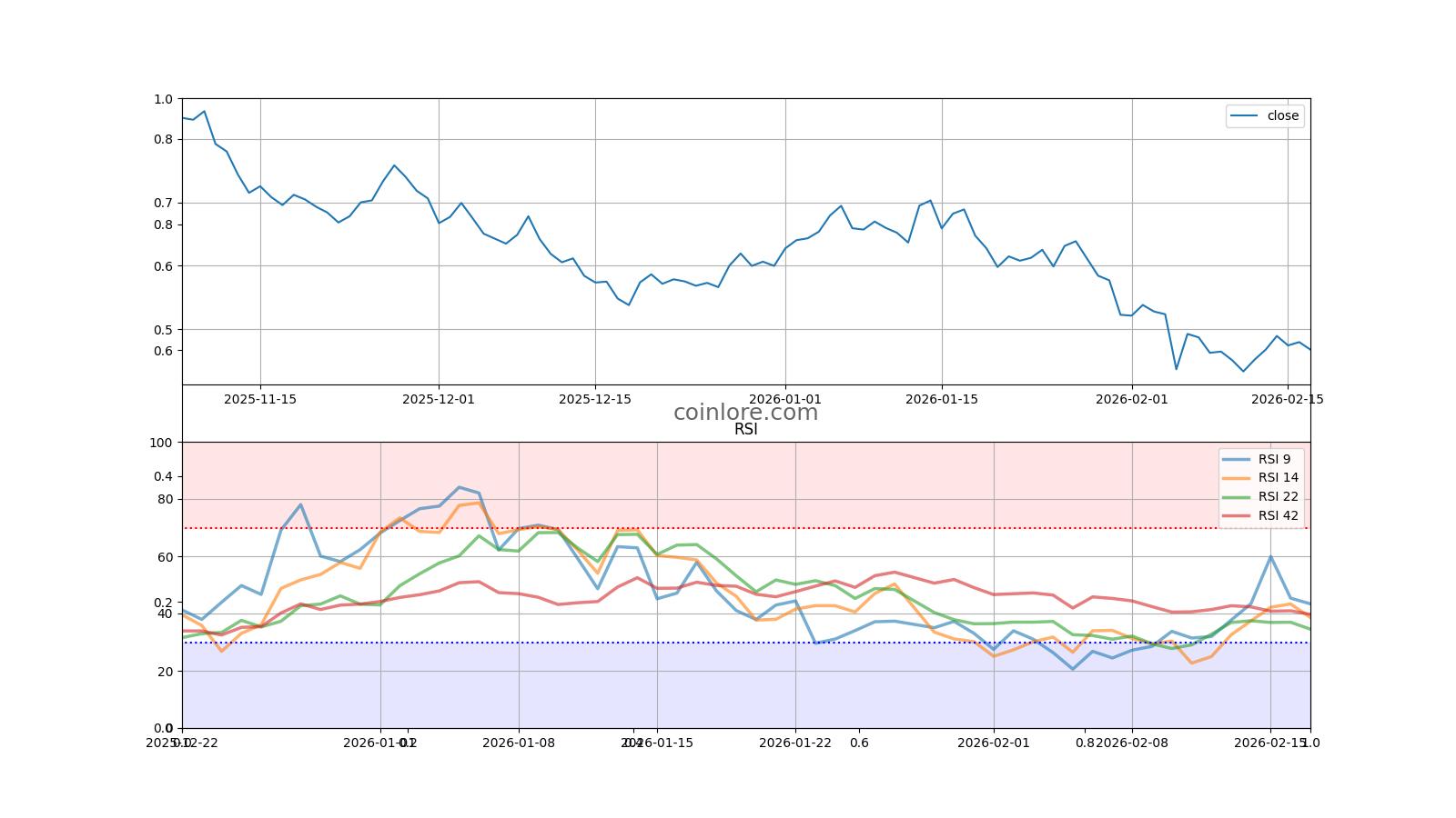 Mask Network RSI indicator