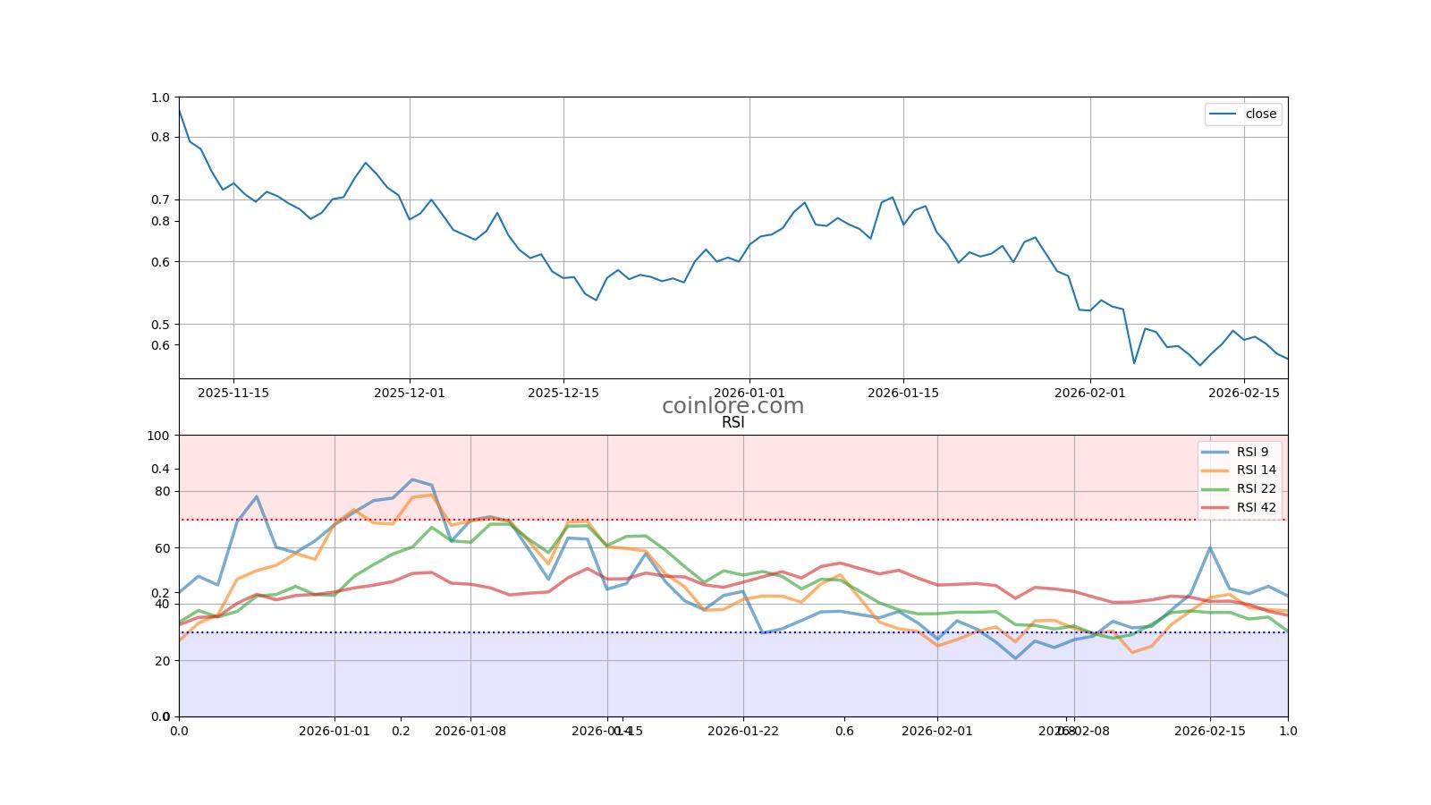 Mask Network RSI indicator