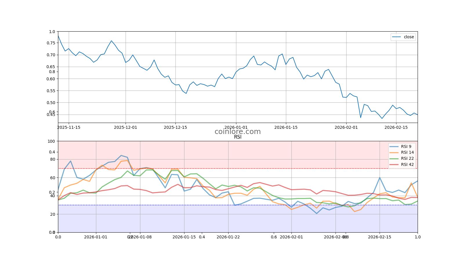 마스크네트워크 RSI indicator