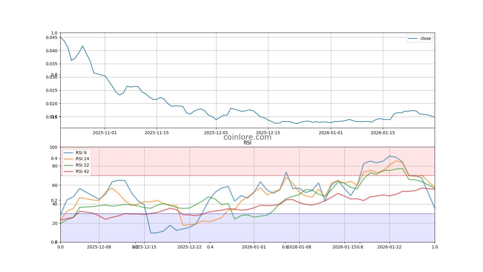 MASQ RSI indicator