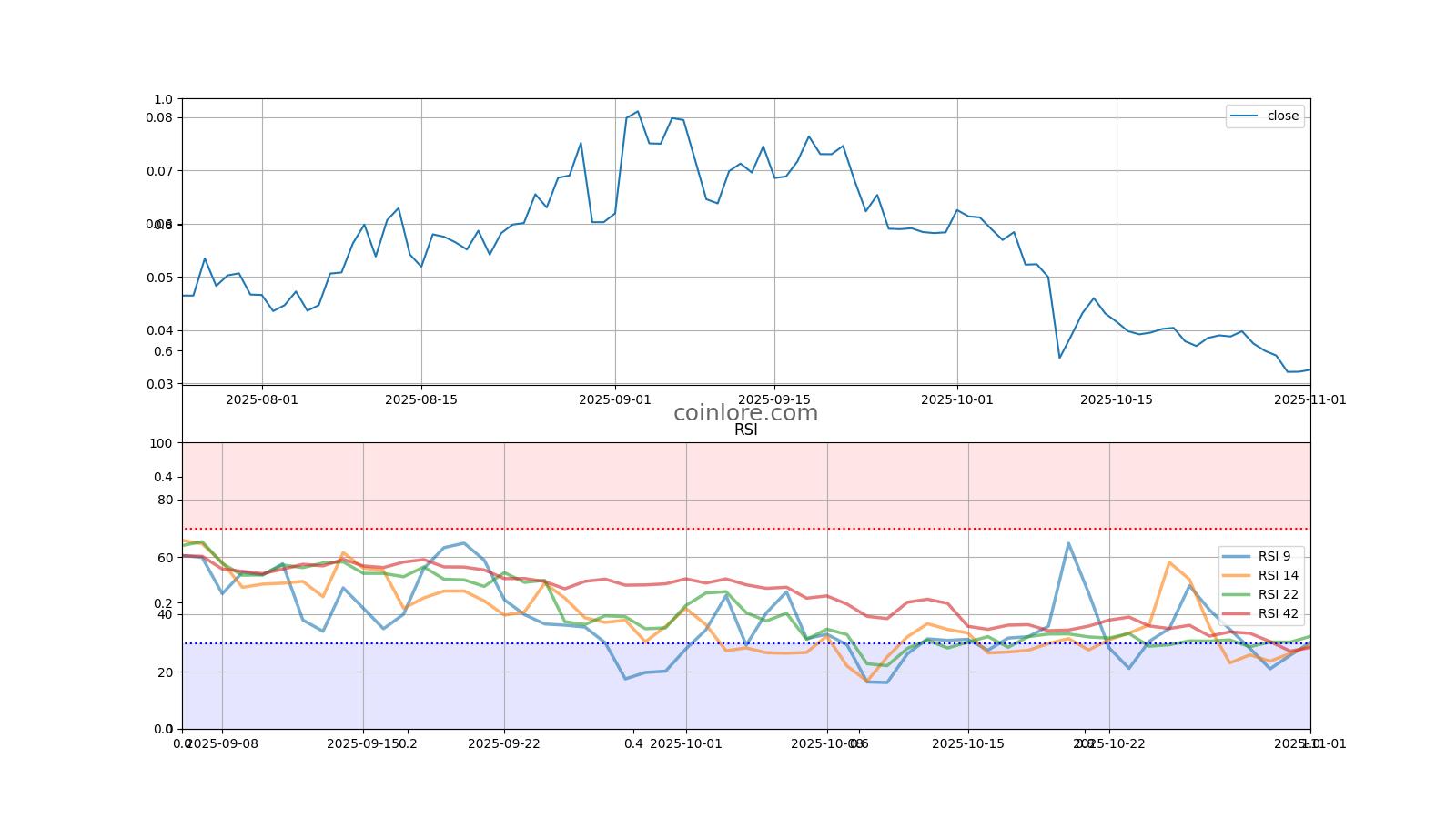 Massive Protocol RSI indicator