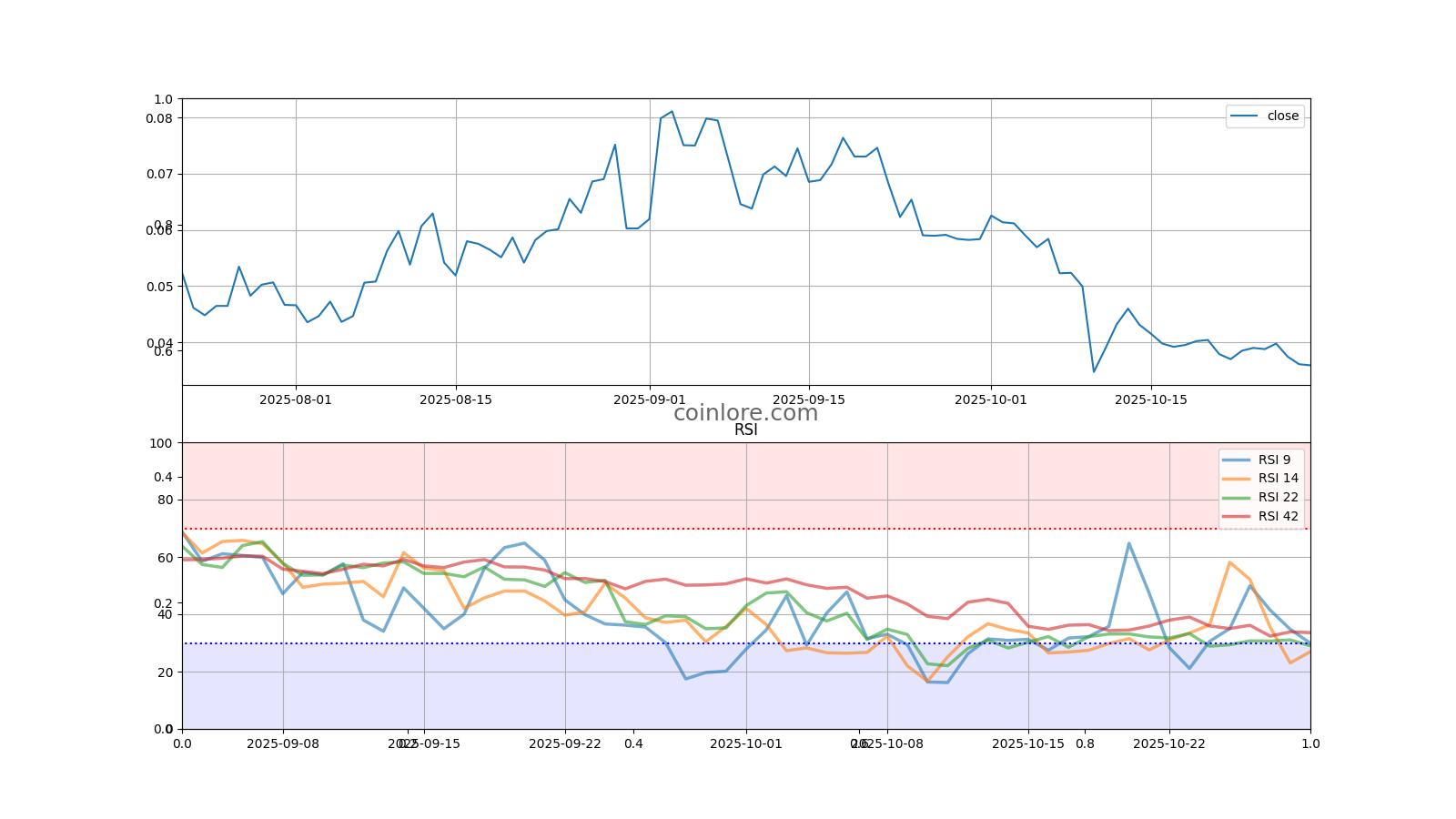 Massive Protocol RSI indicator