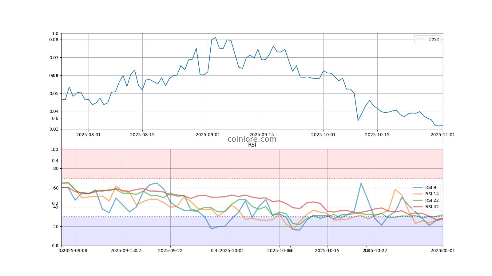 Massive Protocol RSI indicator