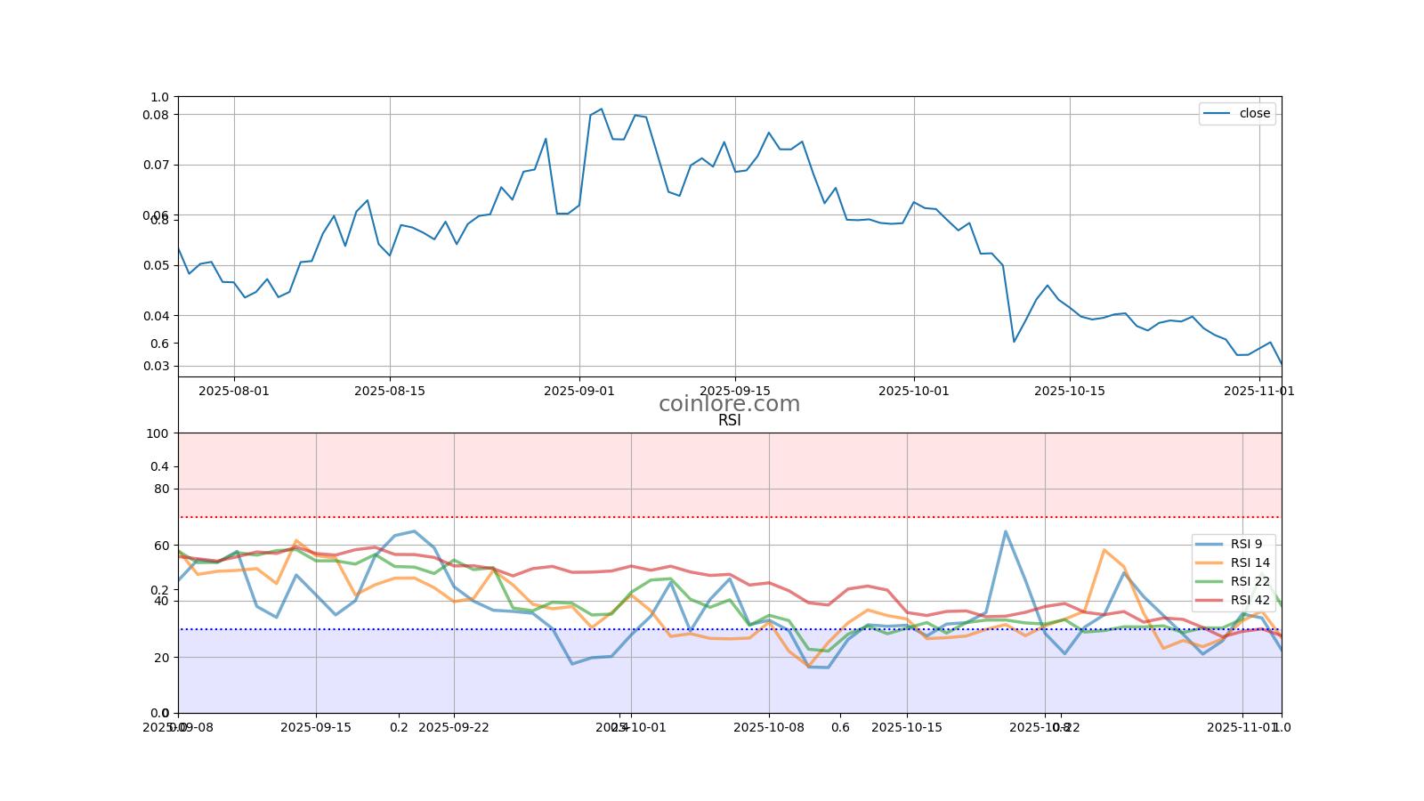 Massive Protocol RSI indicator