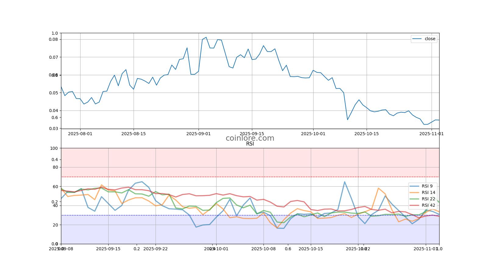Massive Protocol RSI indicator