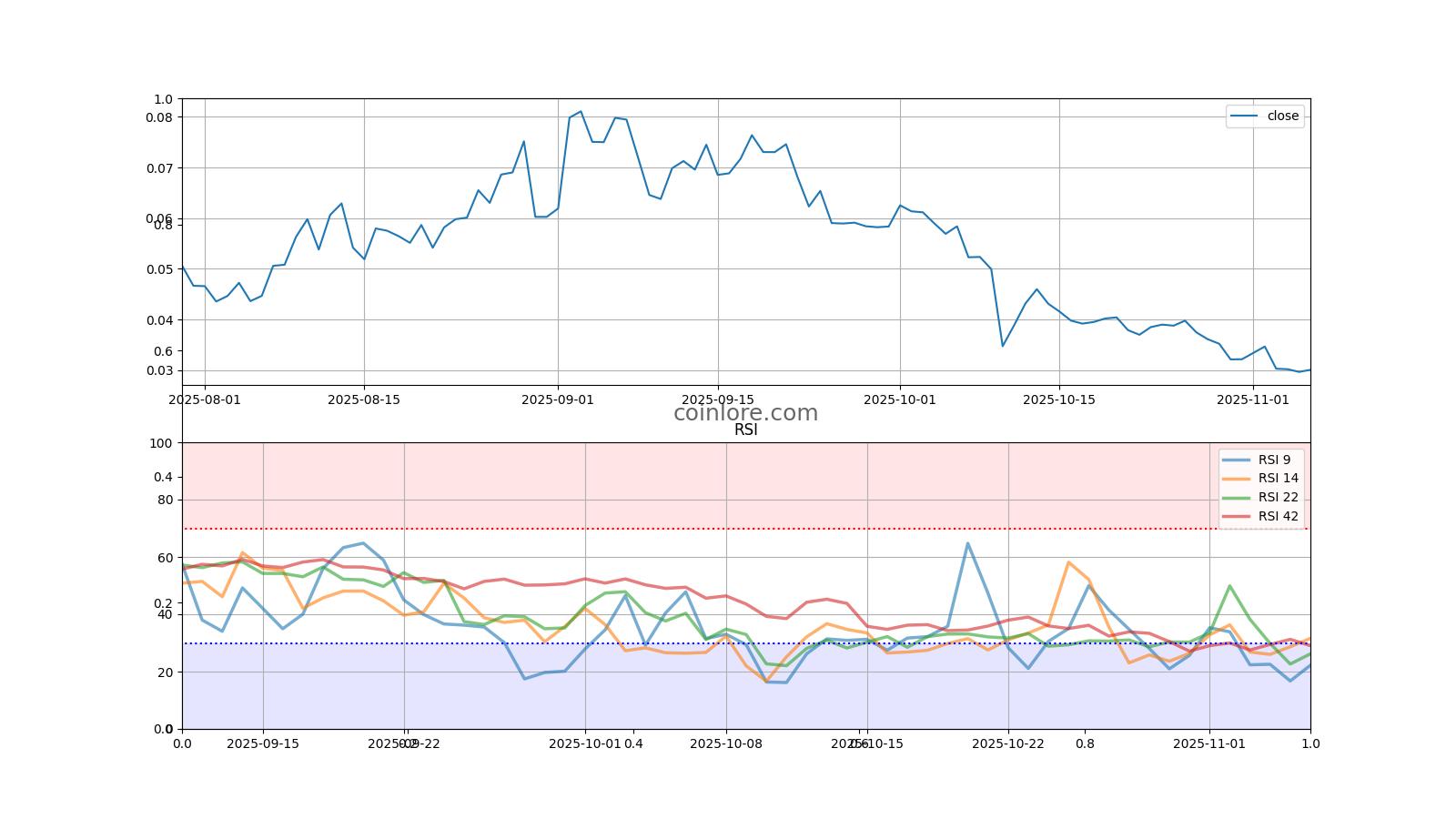 Massive Protocol RSI indicator