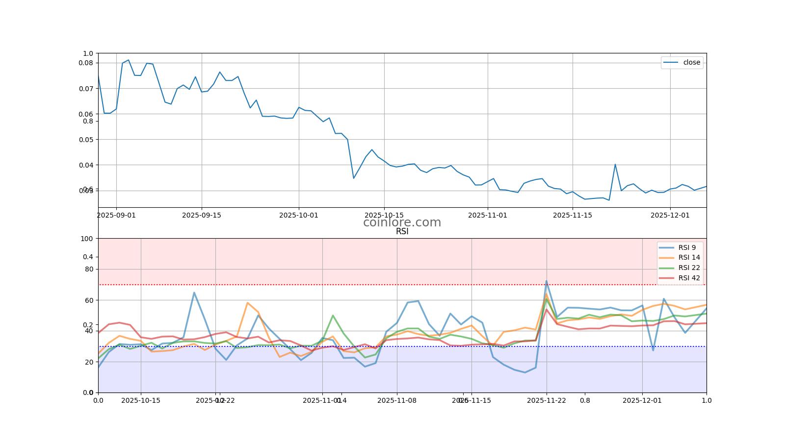 Massive Protocol RSI indicator