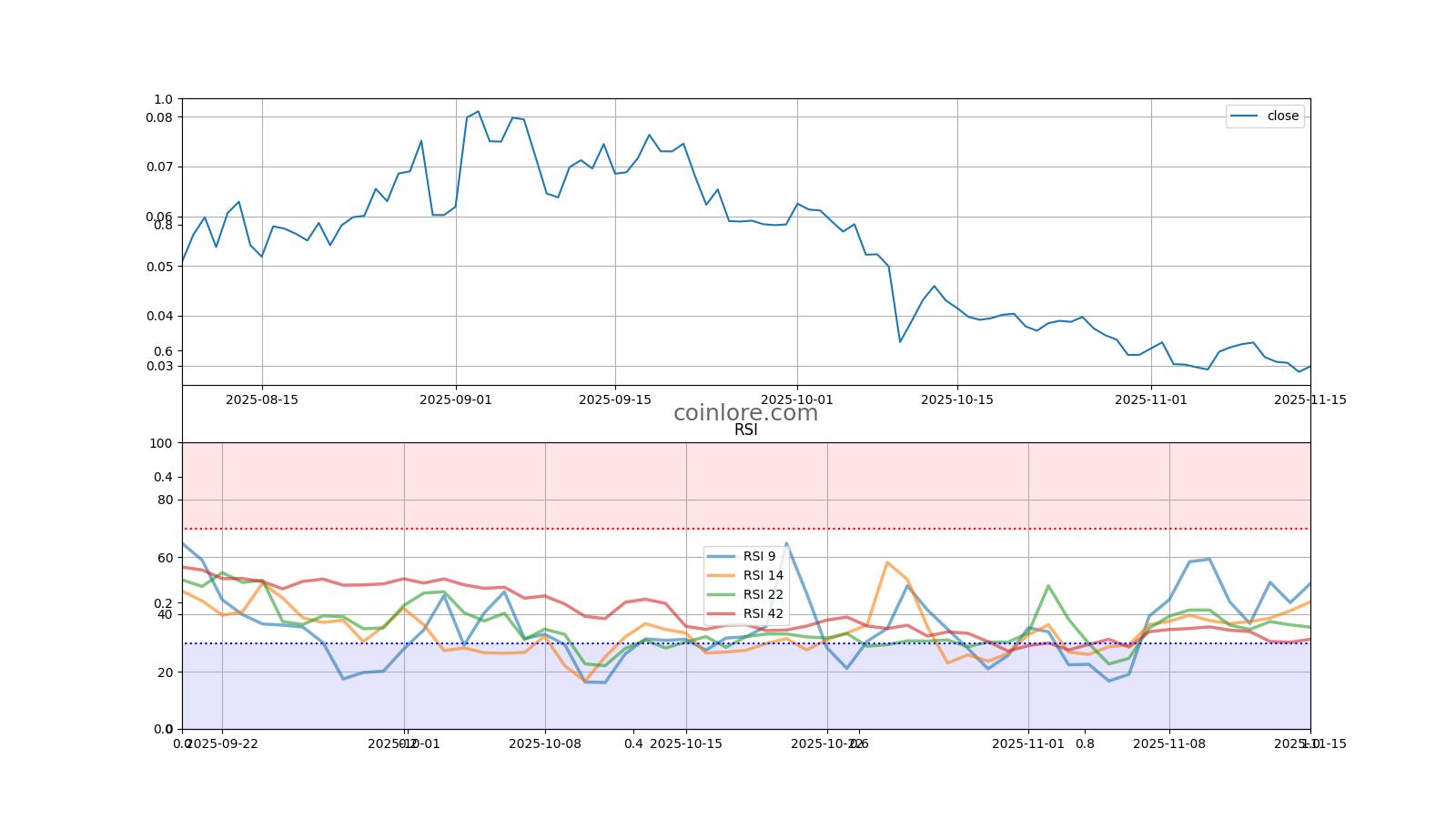 Massive Protocol RSI indicator