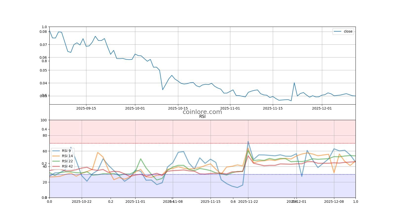 Massive Protocol RSI indicator