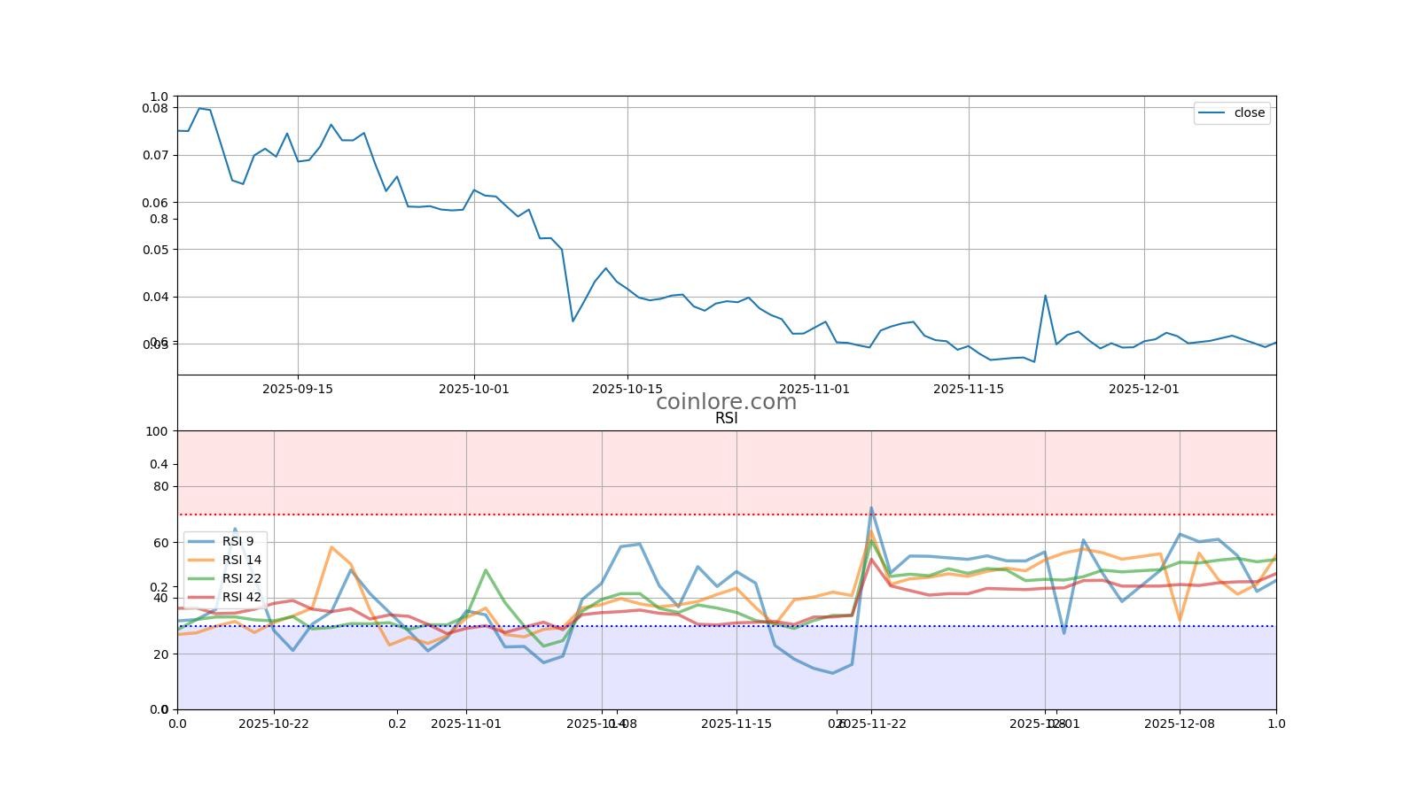Massive Protocol RSI indicator