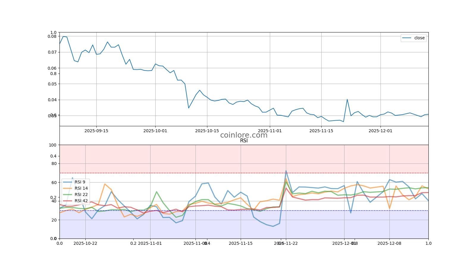 Massive Protocol RSI indicator