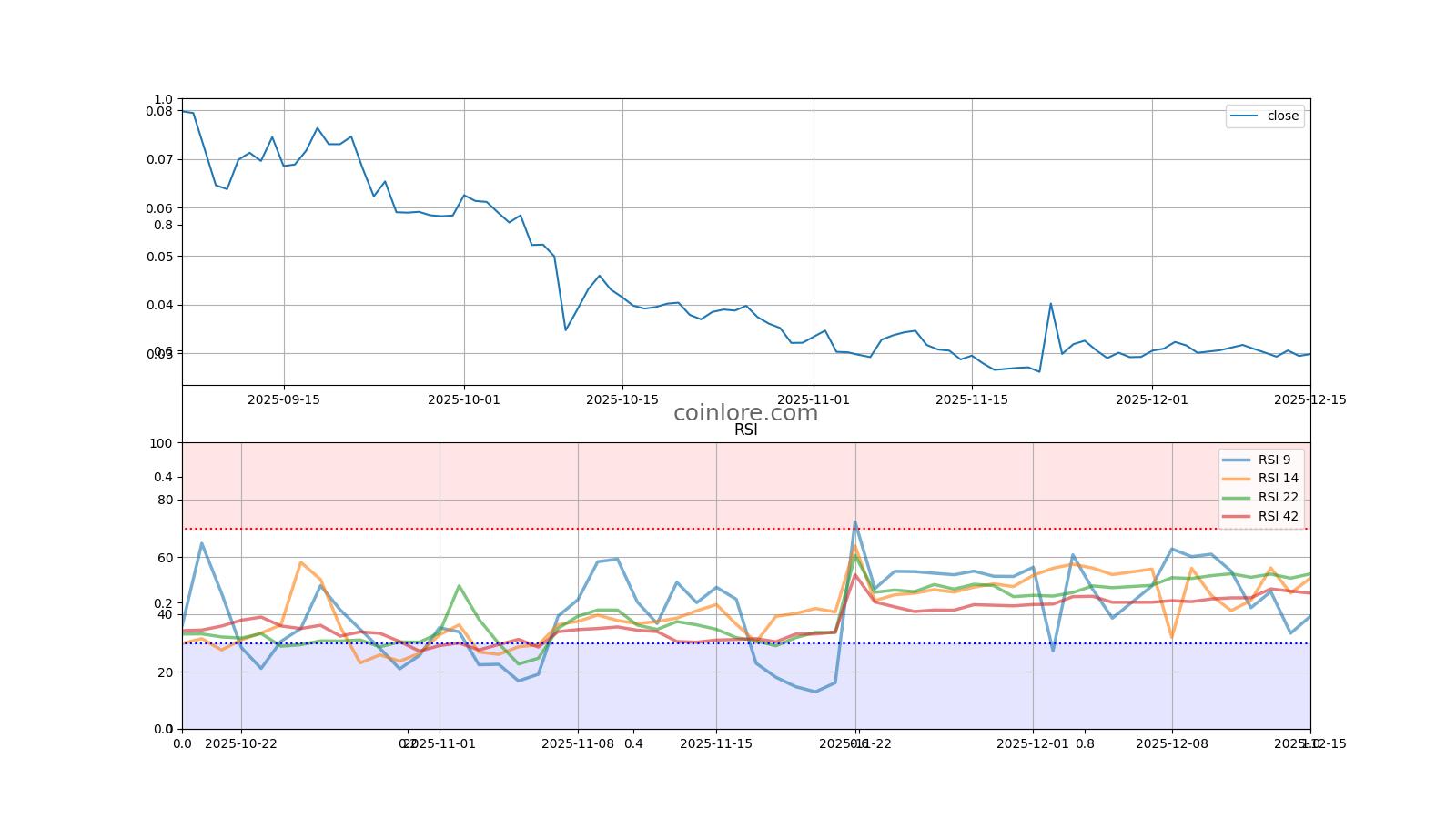 Massive Protocol RSI indicator